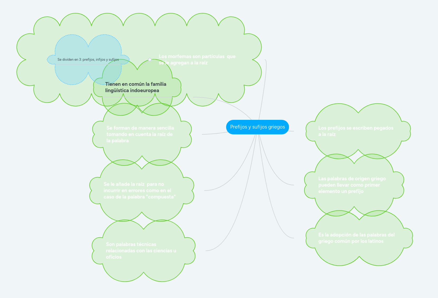 Prefijos y sufijos griegos | MindMeister Mapa mental