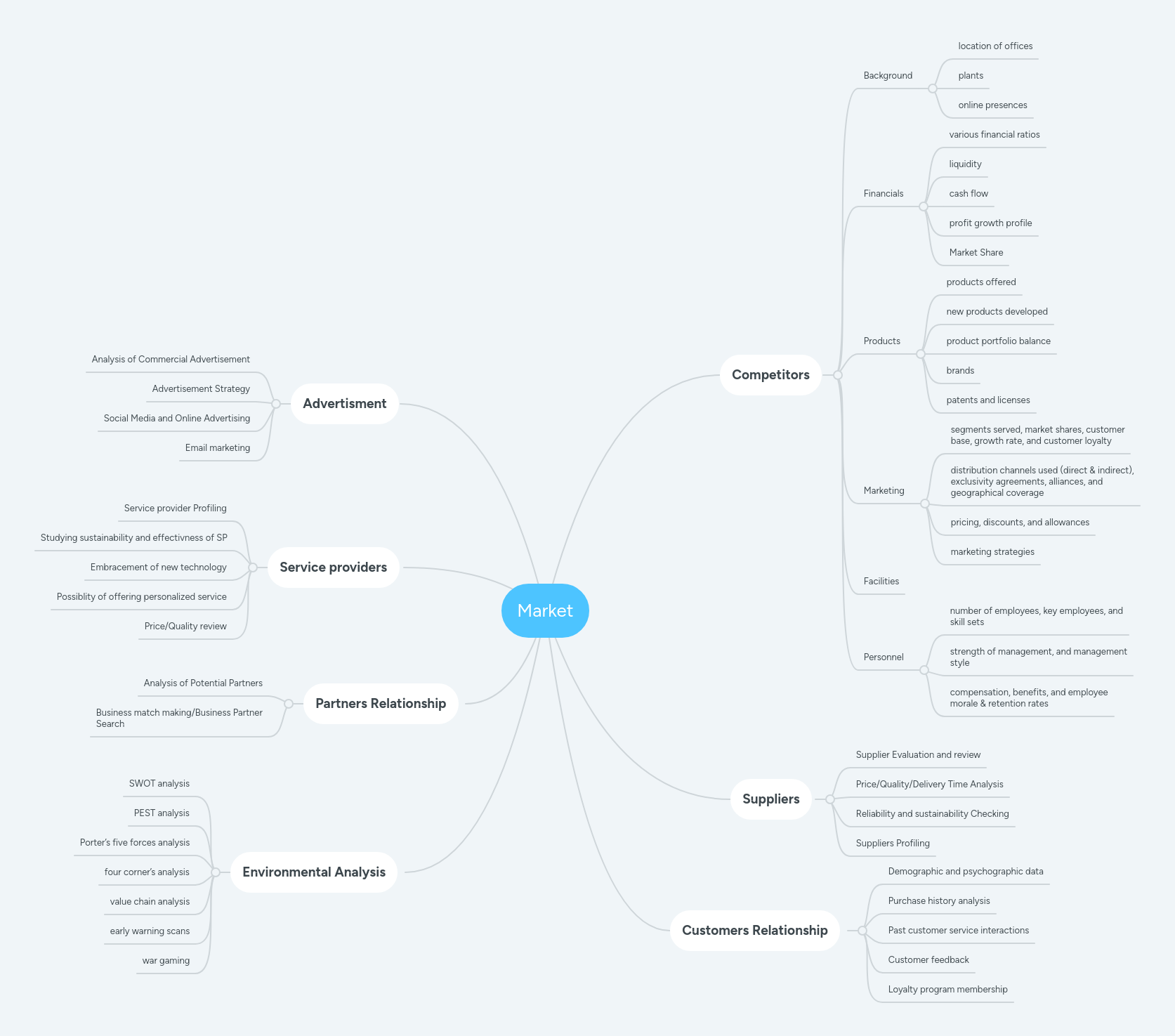 Market | MindMeister Mind Map