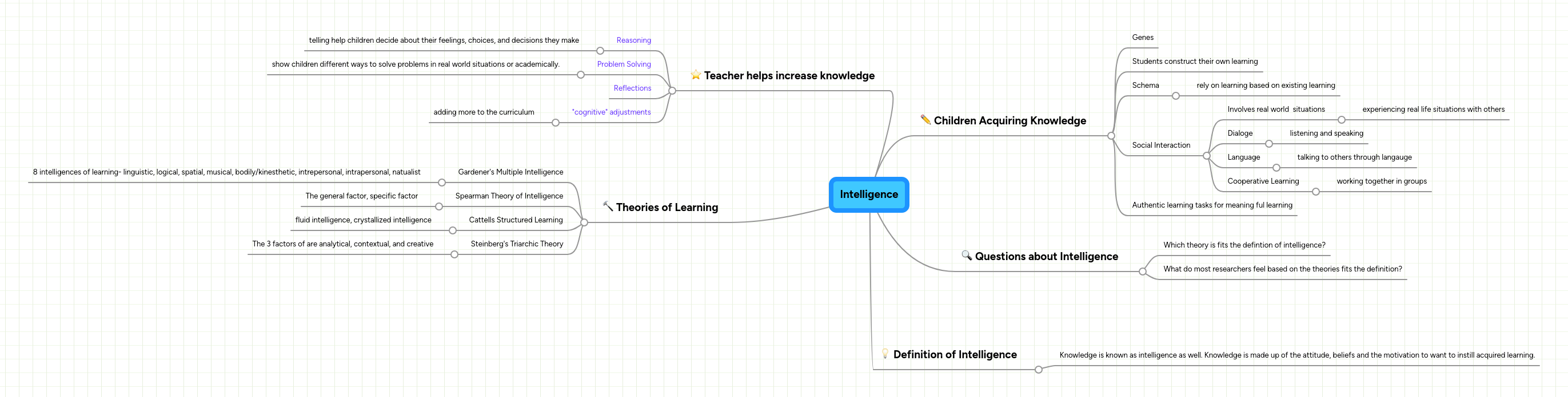 Intelligence | MindMeister Mind Map