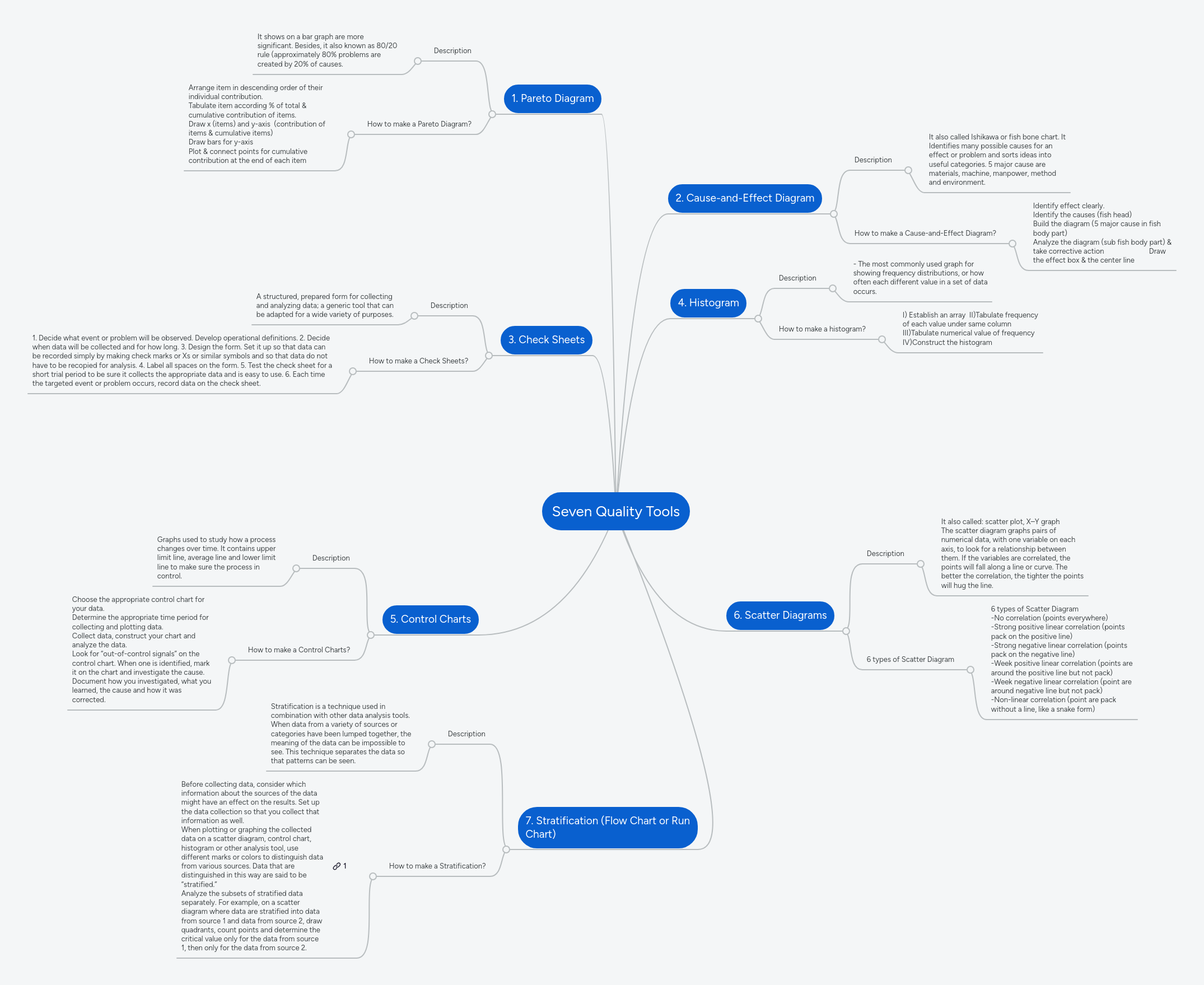 Seven Quality Tools | MindMeister Mind map