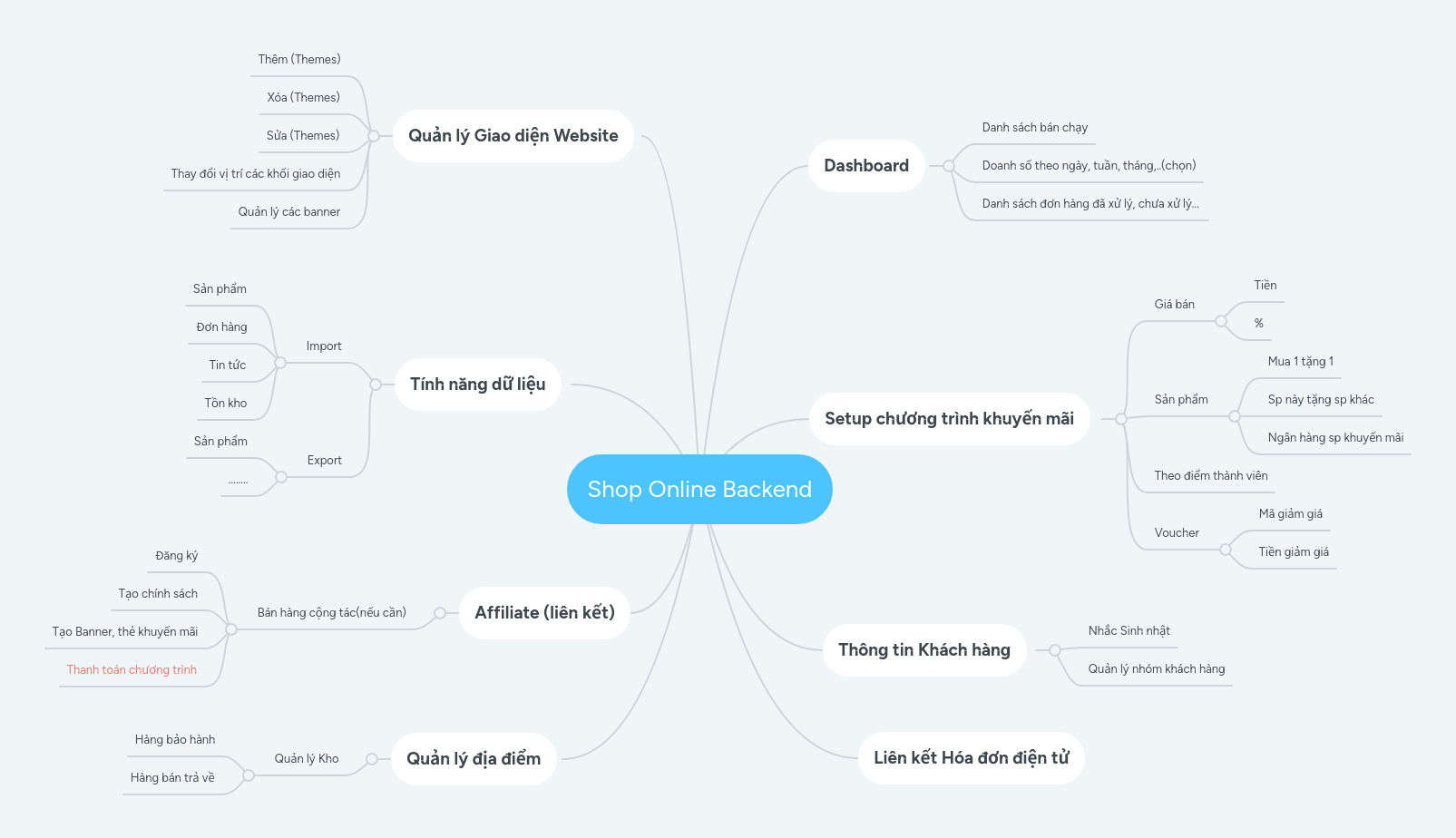 Shop Online Backend | MindMeister Mind map