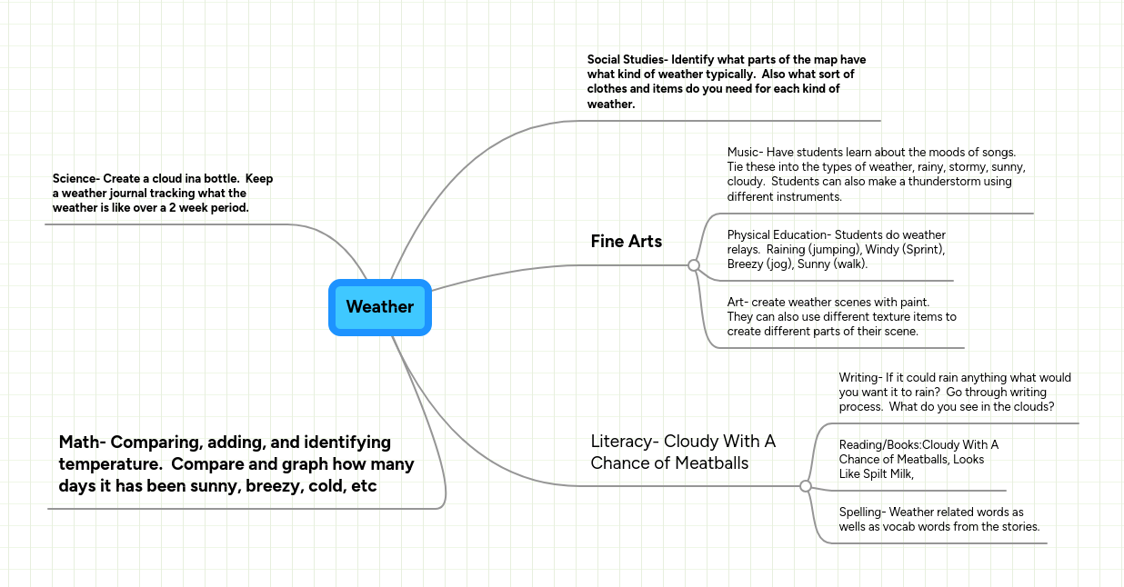 Weather | MindMeister Mind map
