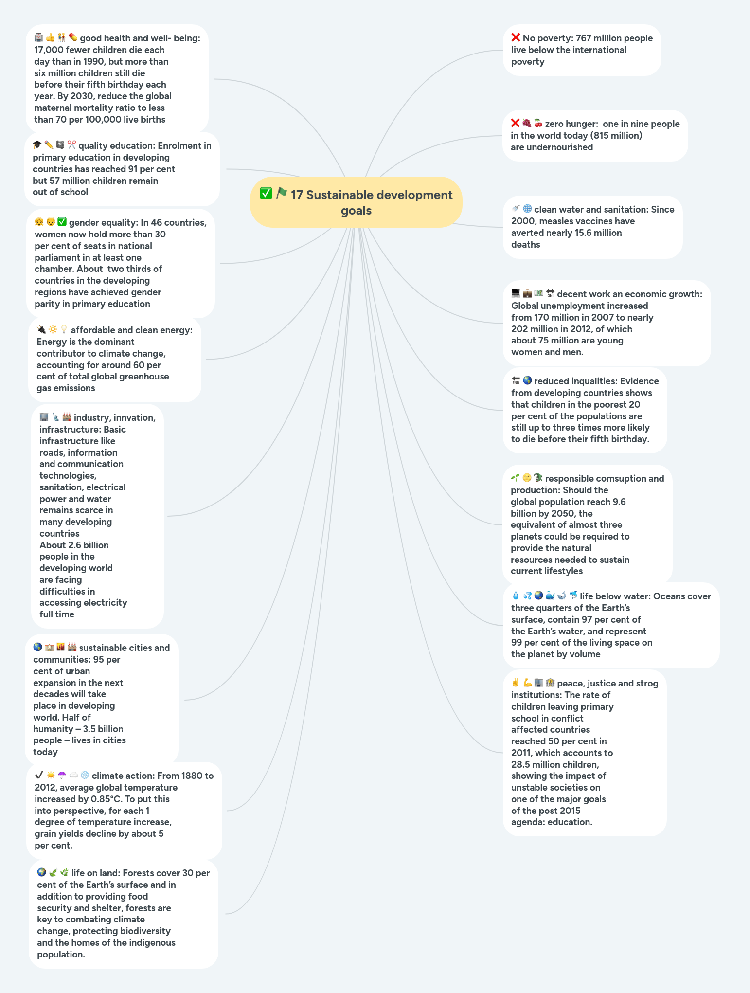 17 Sustainable development goals | MindMeister Mind map