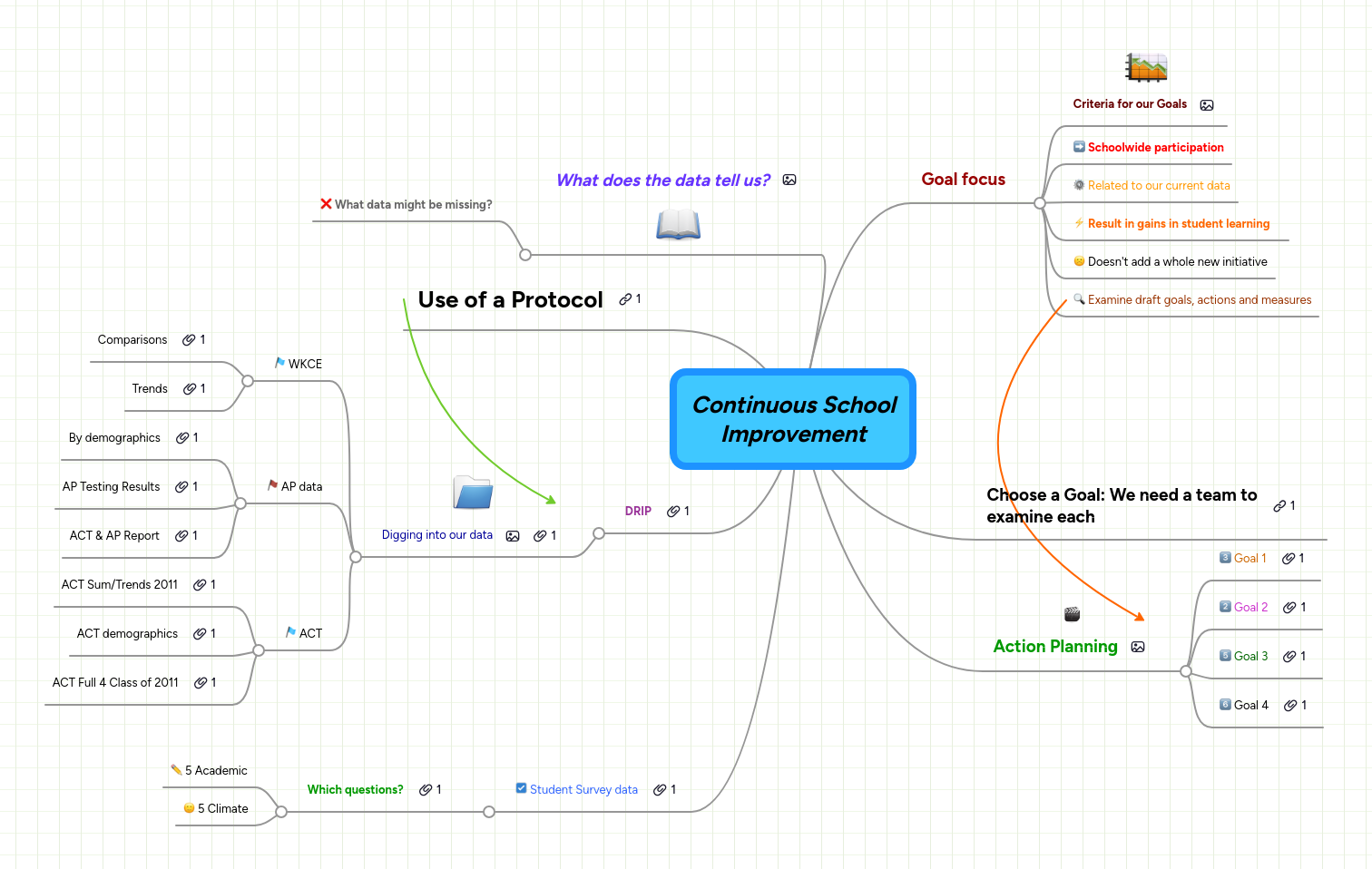 Continuous School Improvement | MindMeister Mind Map
