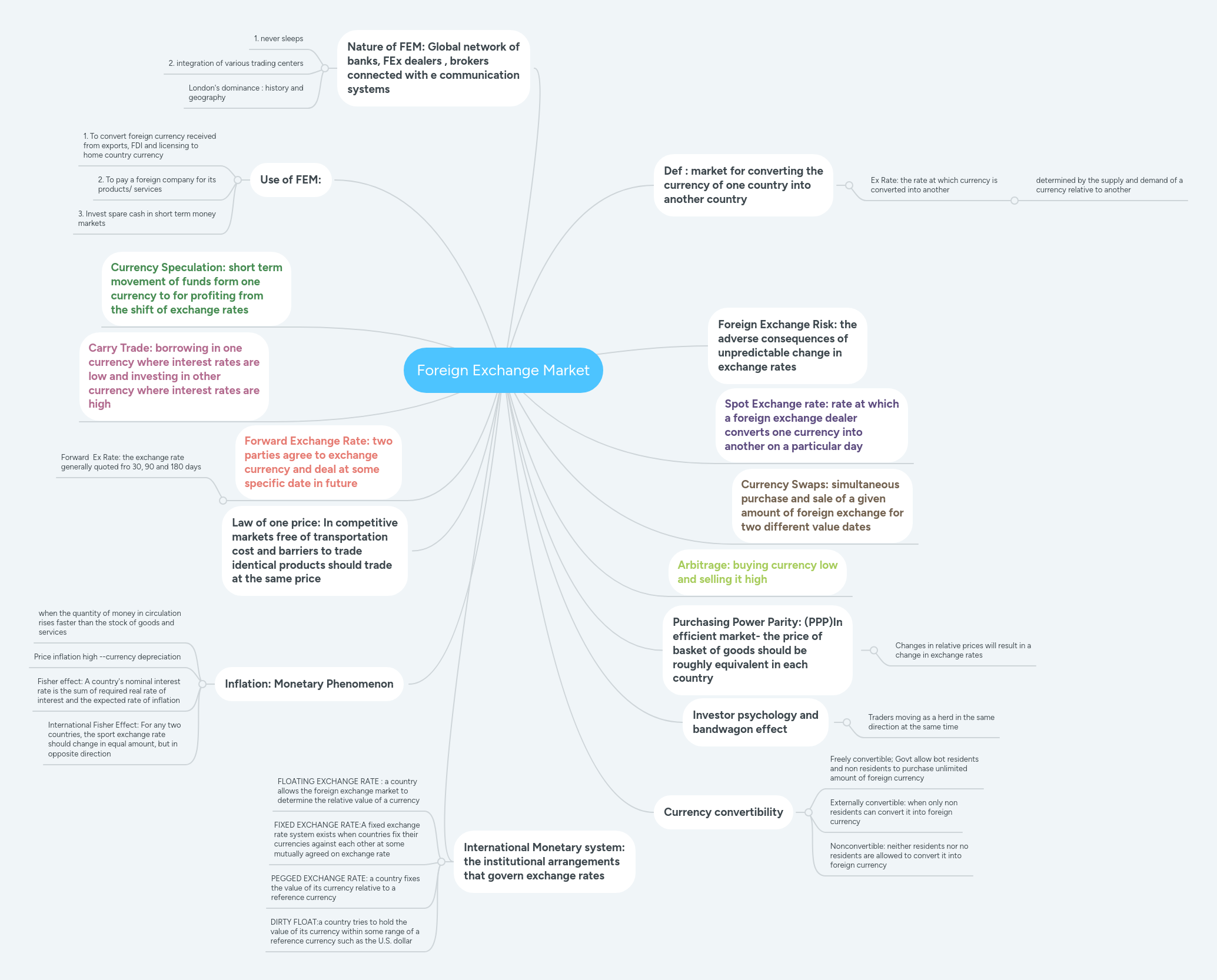 Foreign Exchange Market | MindMeister Mind Map