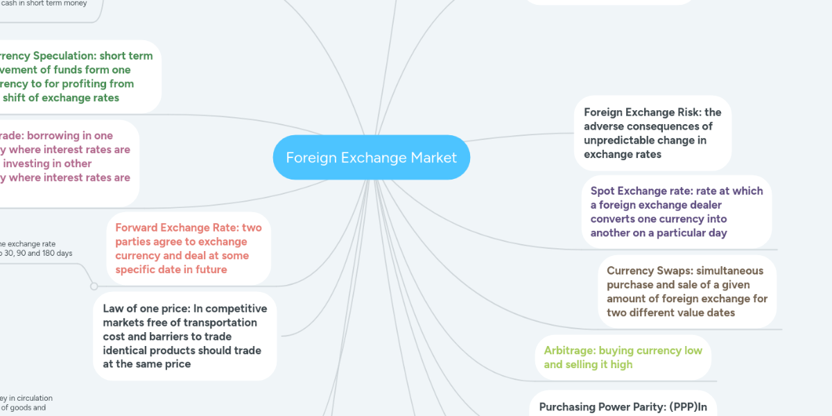 Foreign Exchange Market | MindMeister Mind Map