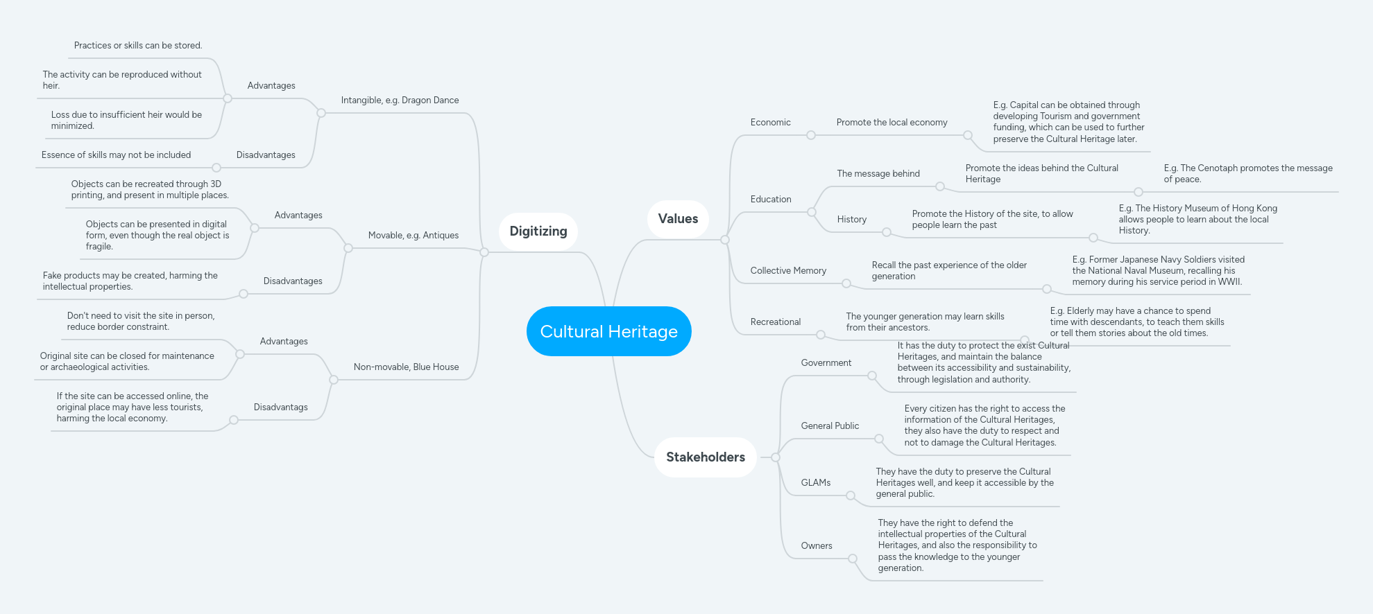 Cultural Heritage | MindMeister Mind Map