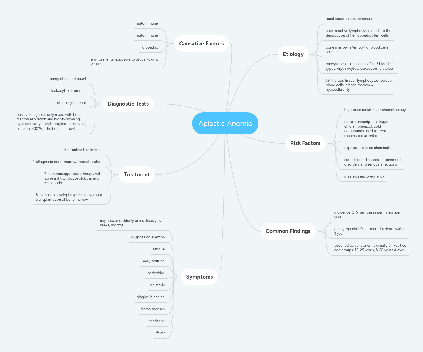 Aplastic Anemia | MindMeister Mind Map