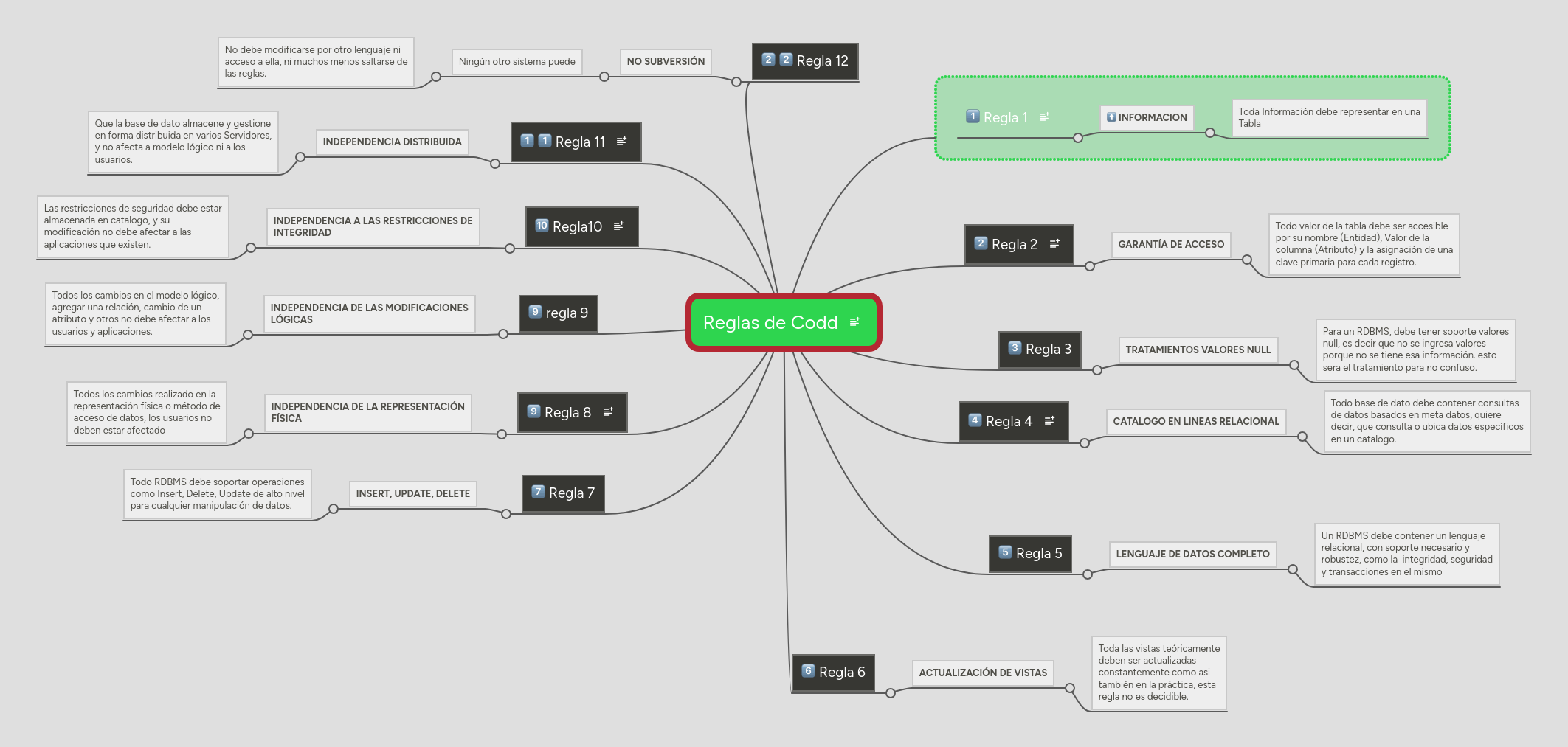 Reglas de Codd | MindMeister Mapa mental