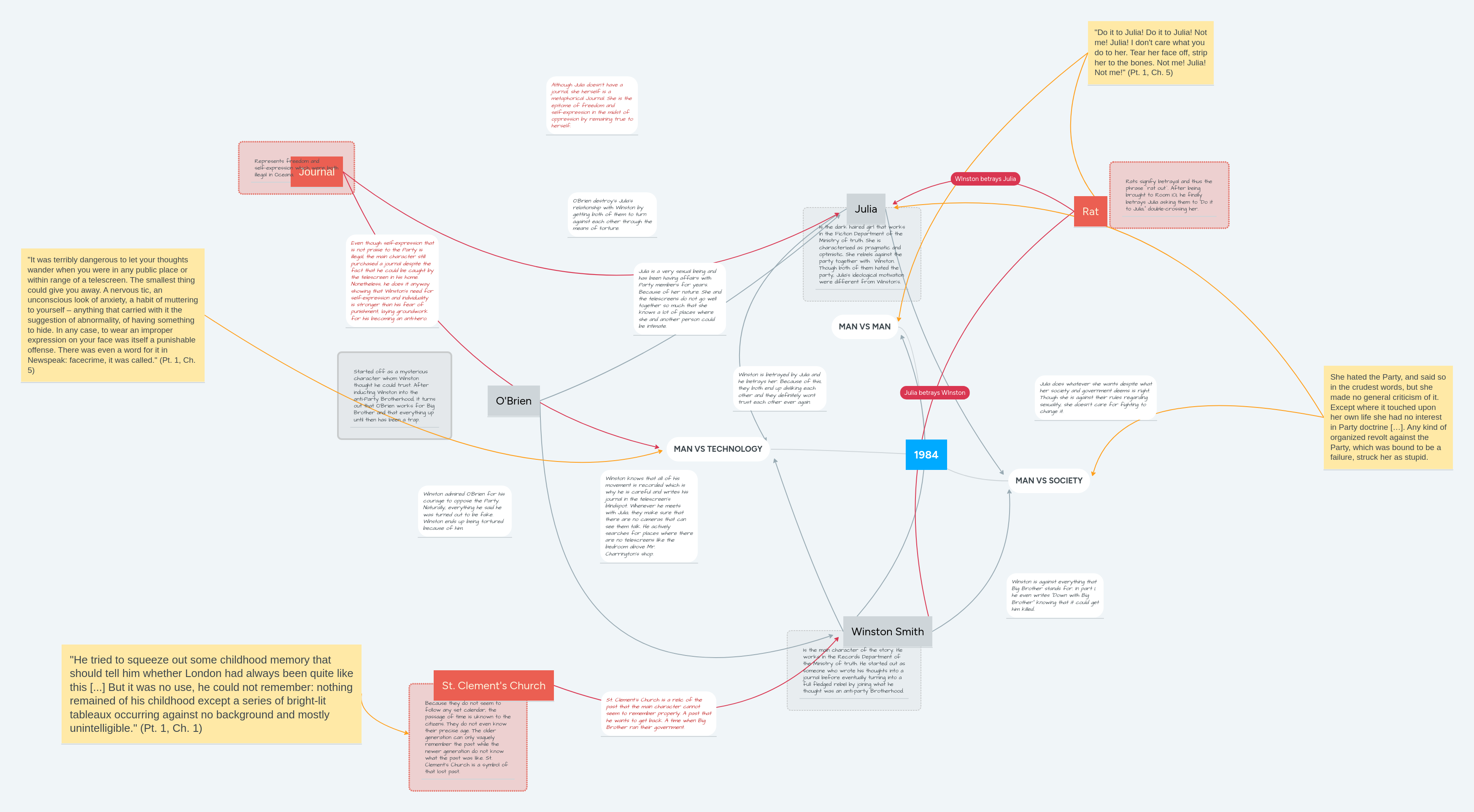 1984 | MindMeister Mind Map