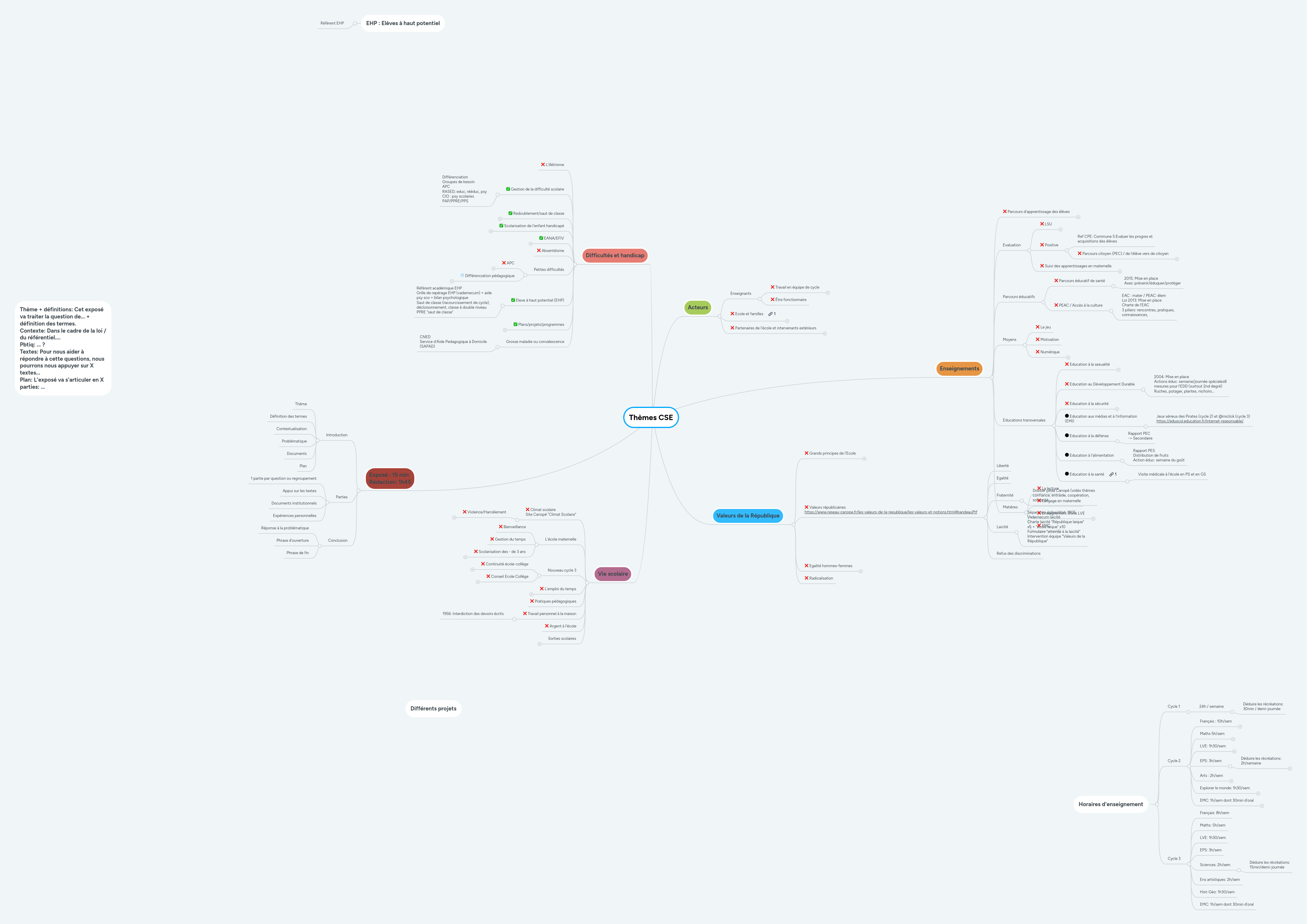 Thèmes CSE | MindMeister Carte mentale