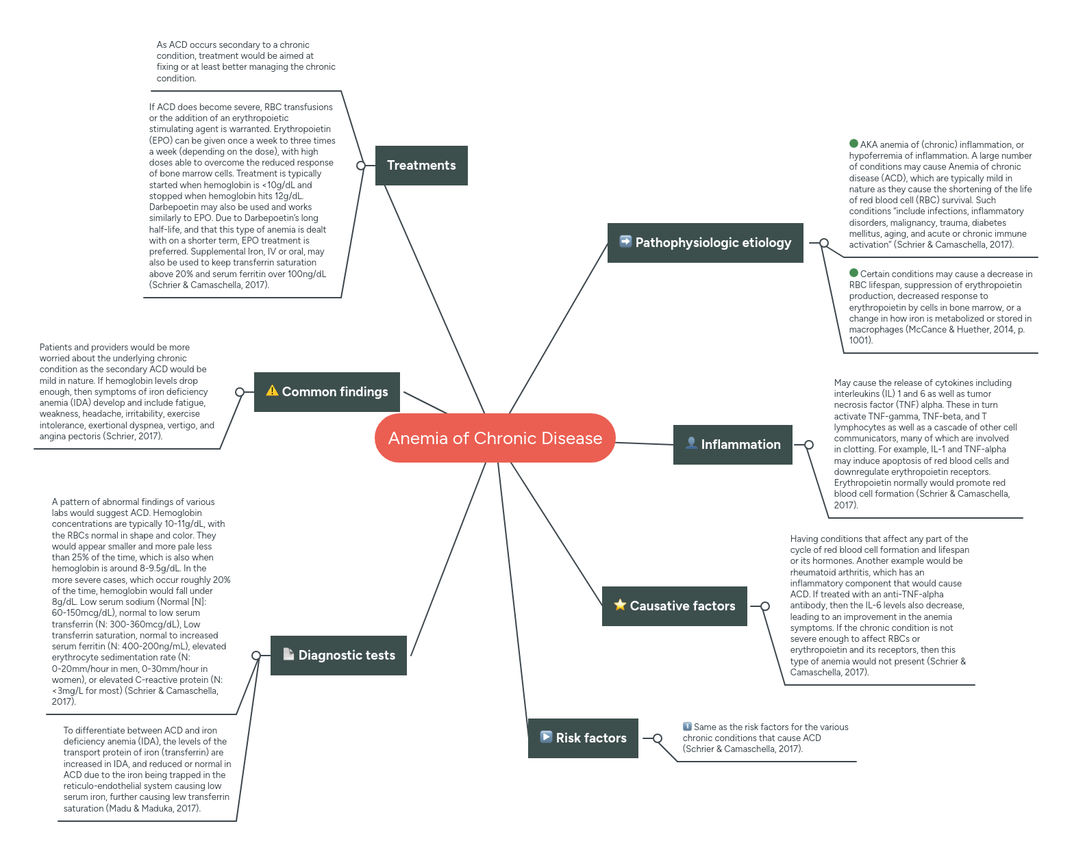 Anemia of Chronic Disease | MindMeister Mind map