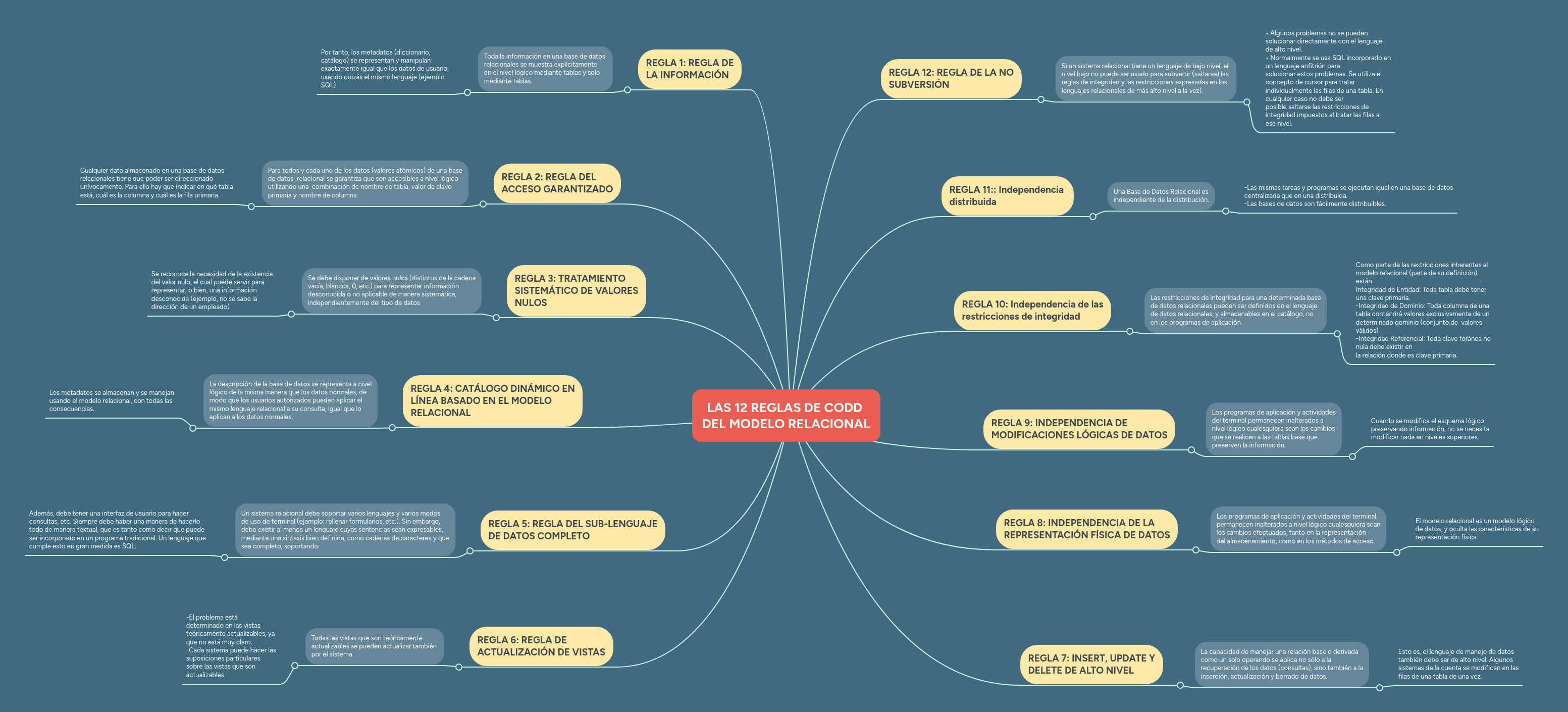LAS 12 REGLAS DE CODD DEL MODELO RELACIONAL | MindMeister Mapa mental
