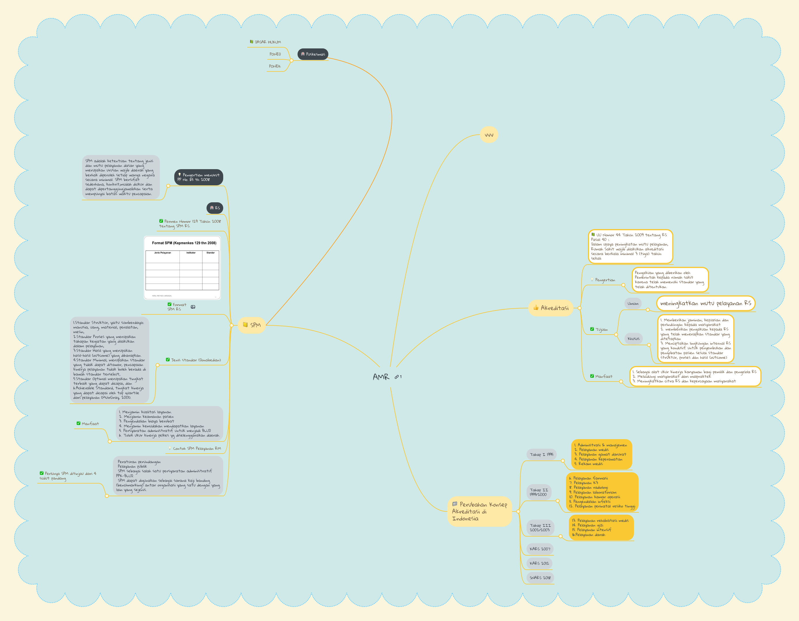 AMR | MindMeister Mind Map