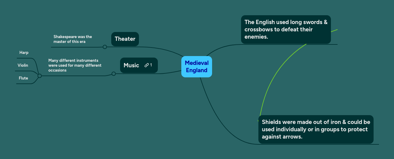 Medieval England | MindMeister Mind map