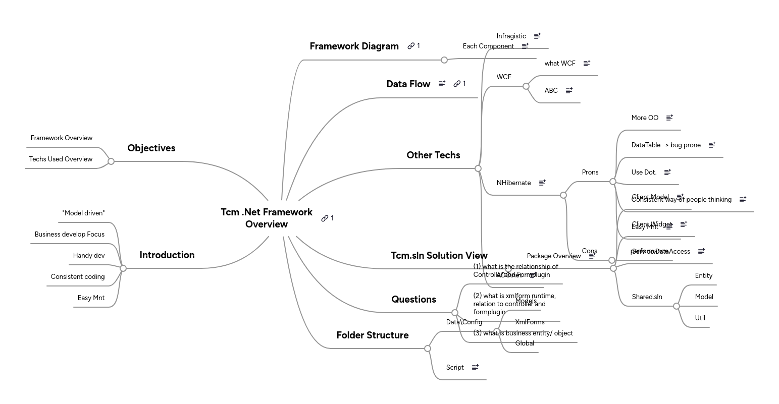 Tcm .Net Framework Overview | MindMeister Mind map