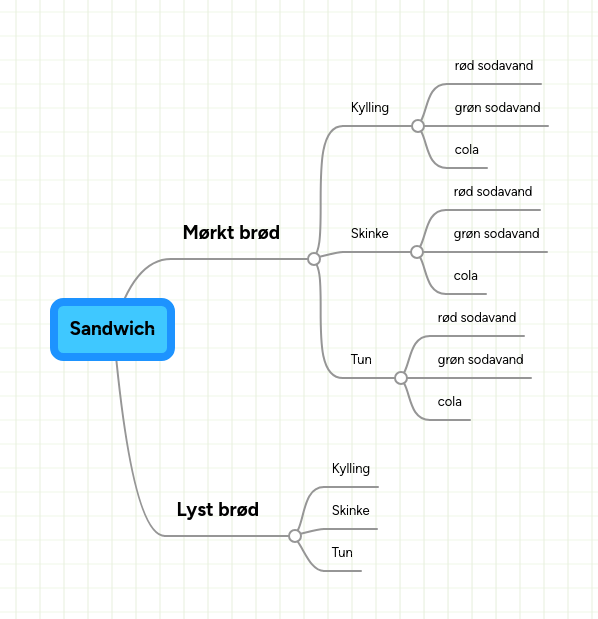 Sandwich | MindMeister Mind map