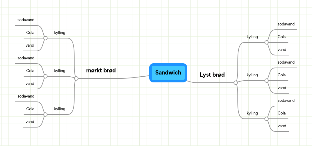 Sandwich | MindMeister Mind map