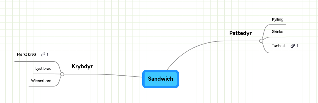 Sandwich | MindMeister Mind map