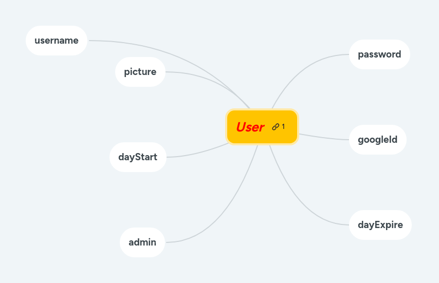 User | MindMeister Mind Map