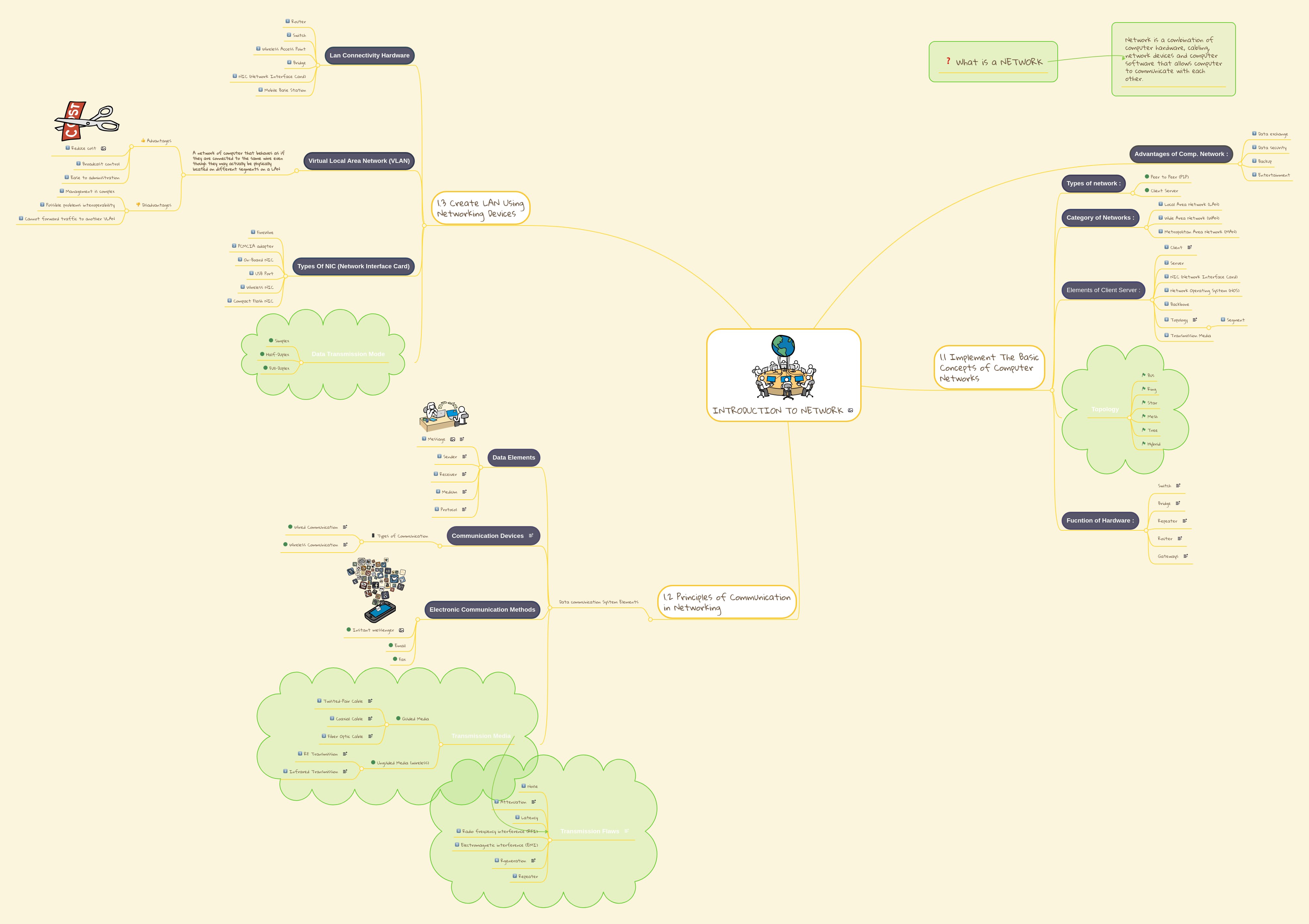 INTRODUCTION TO NETWORK | MindMeister Mind Map