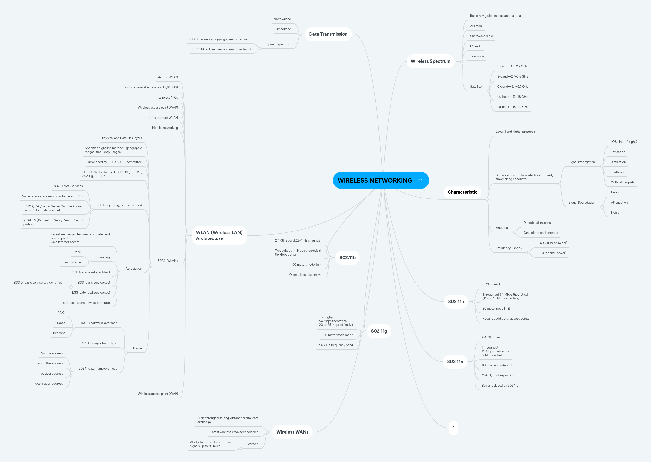 WIRELESS NETWORKING | MindMeister Mind map