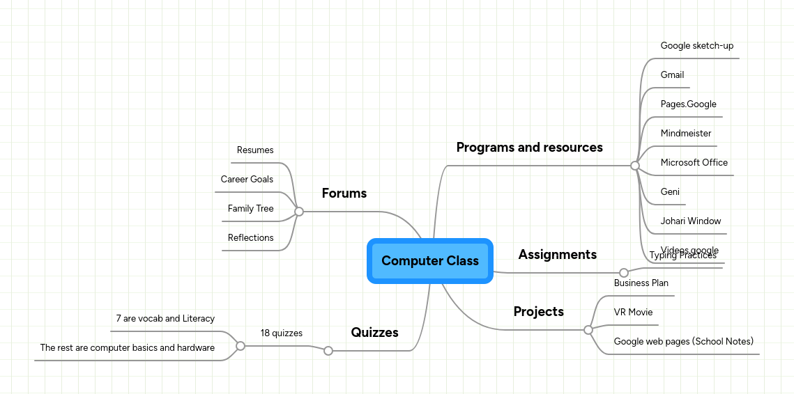 Computer Class | MindMeister Mind Map