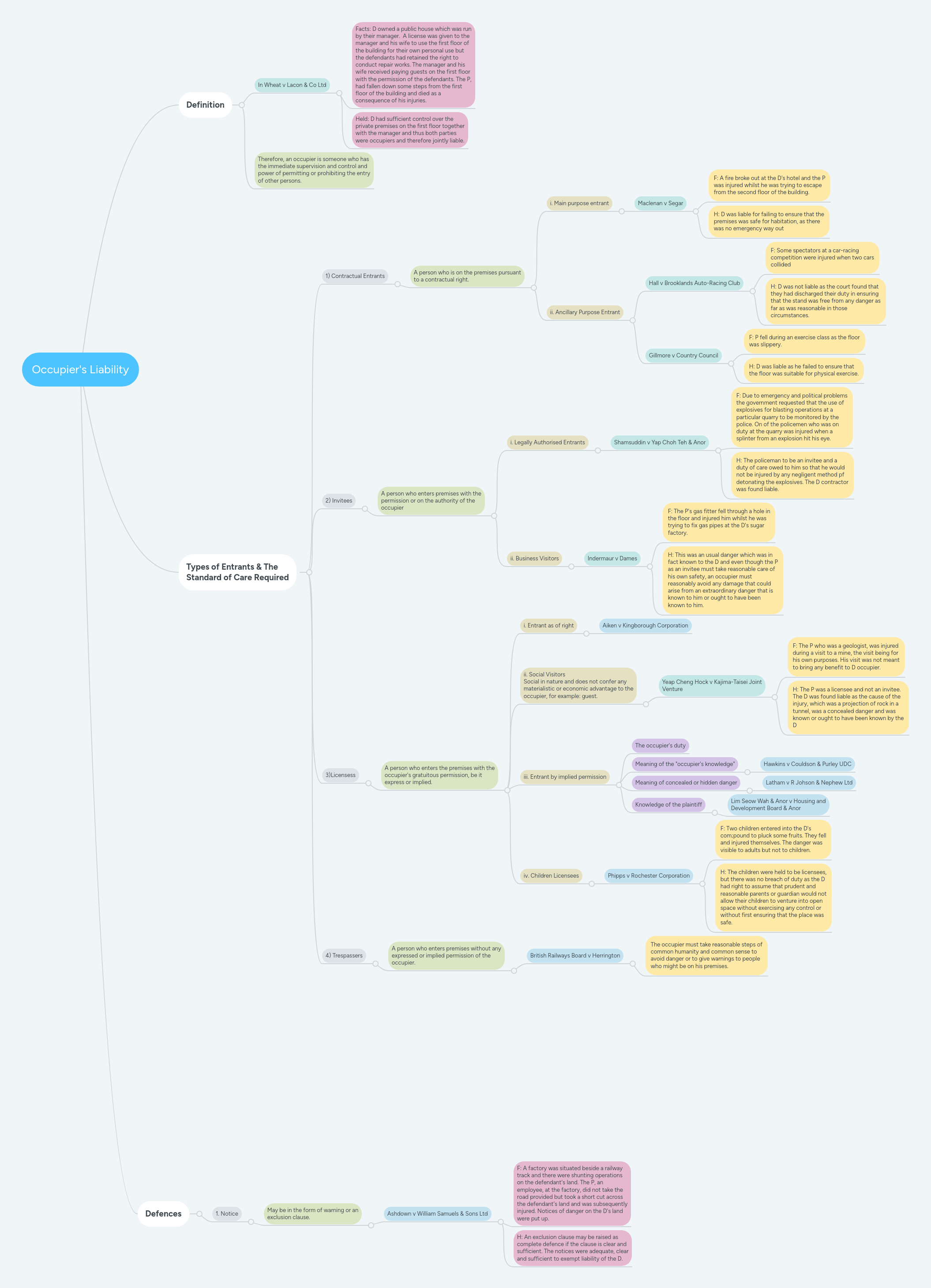 Occupier's Liability | MindMeister Mind Map