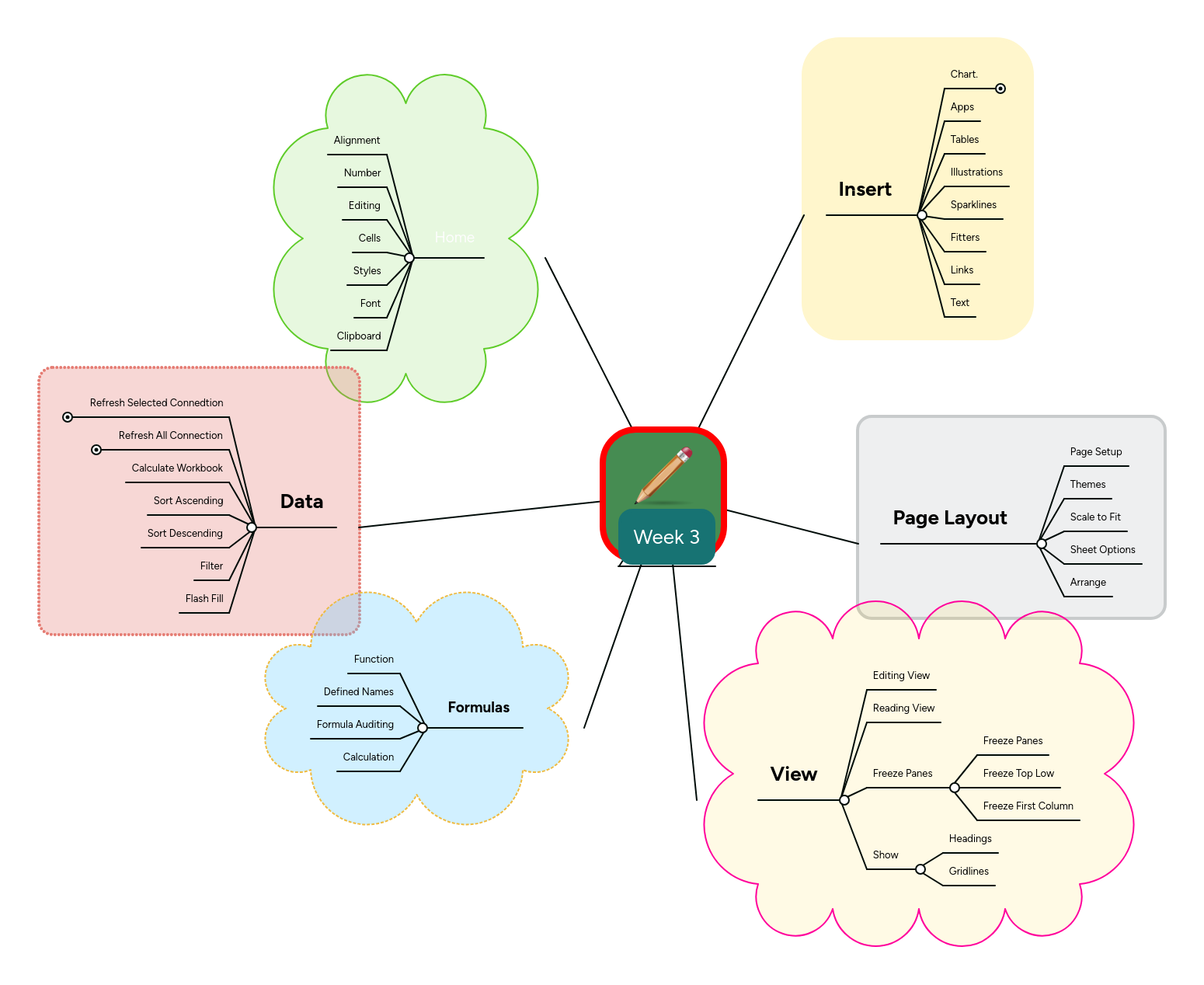 EXCEL | MindMeister Mind map