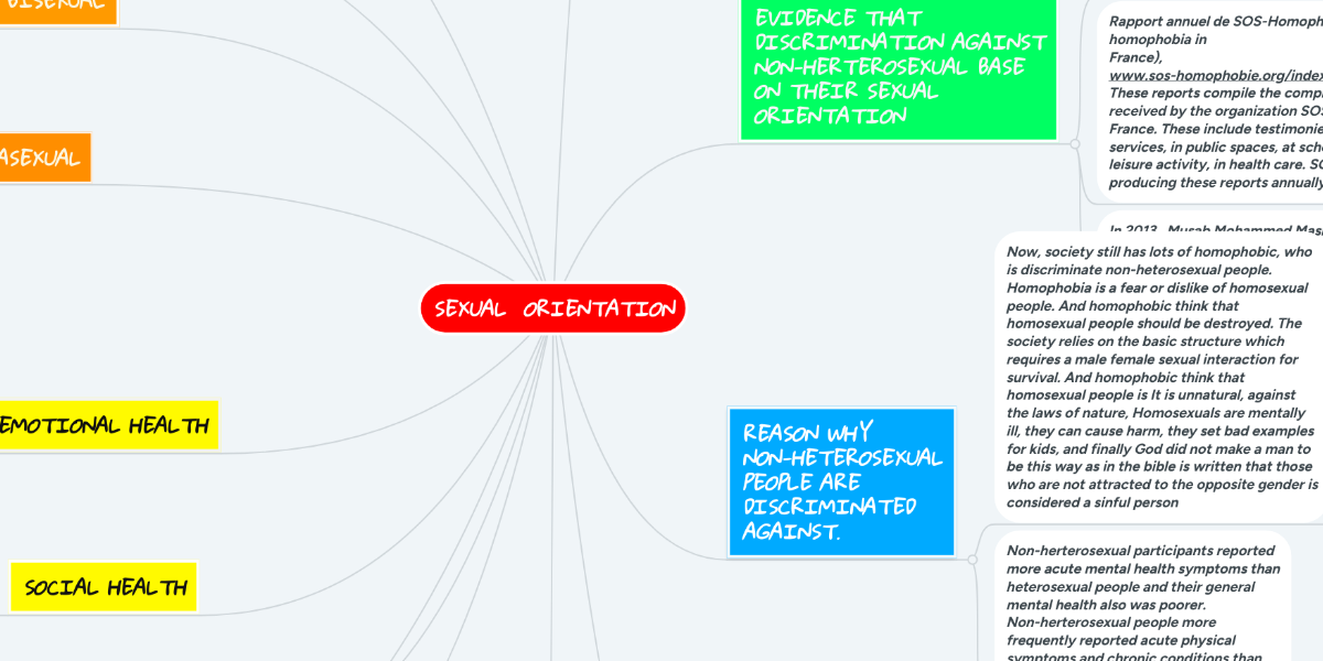 Sexual Orientation Mindmeister Mind Map