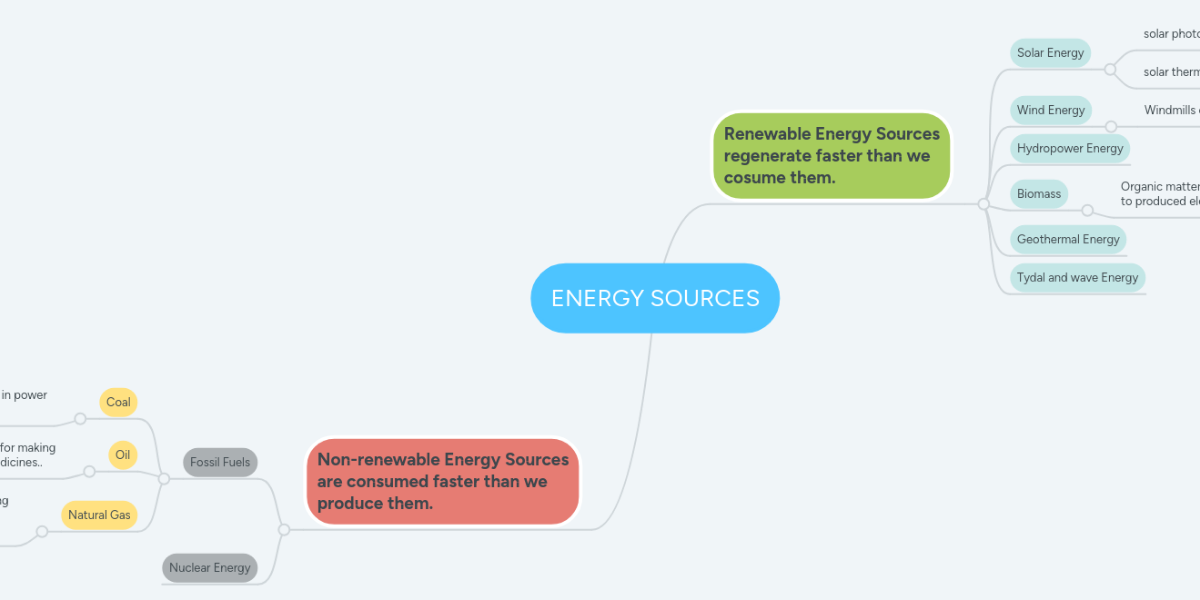 ENERGY SOURCES | MindMeister Mind Map