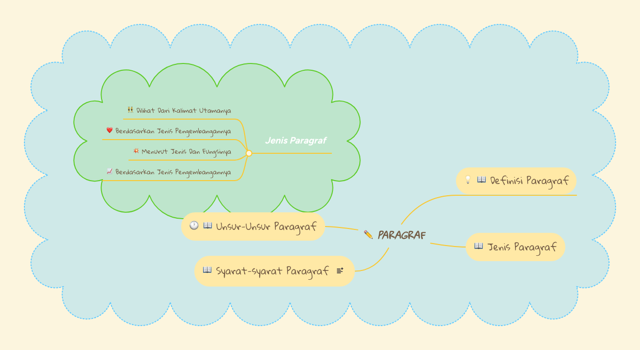 PARAGRAF | MindMeister Mind map
