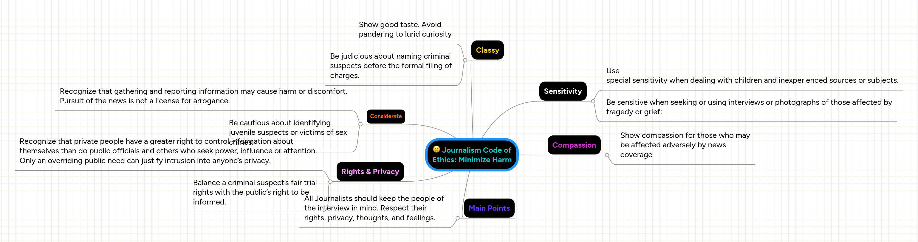 Journalism Code of Ethics: Minimize Harm | MindMeister Mind map