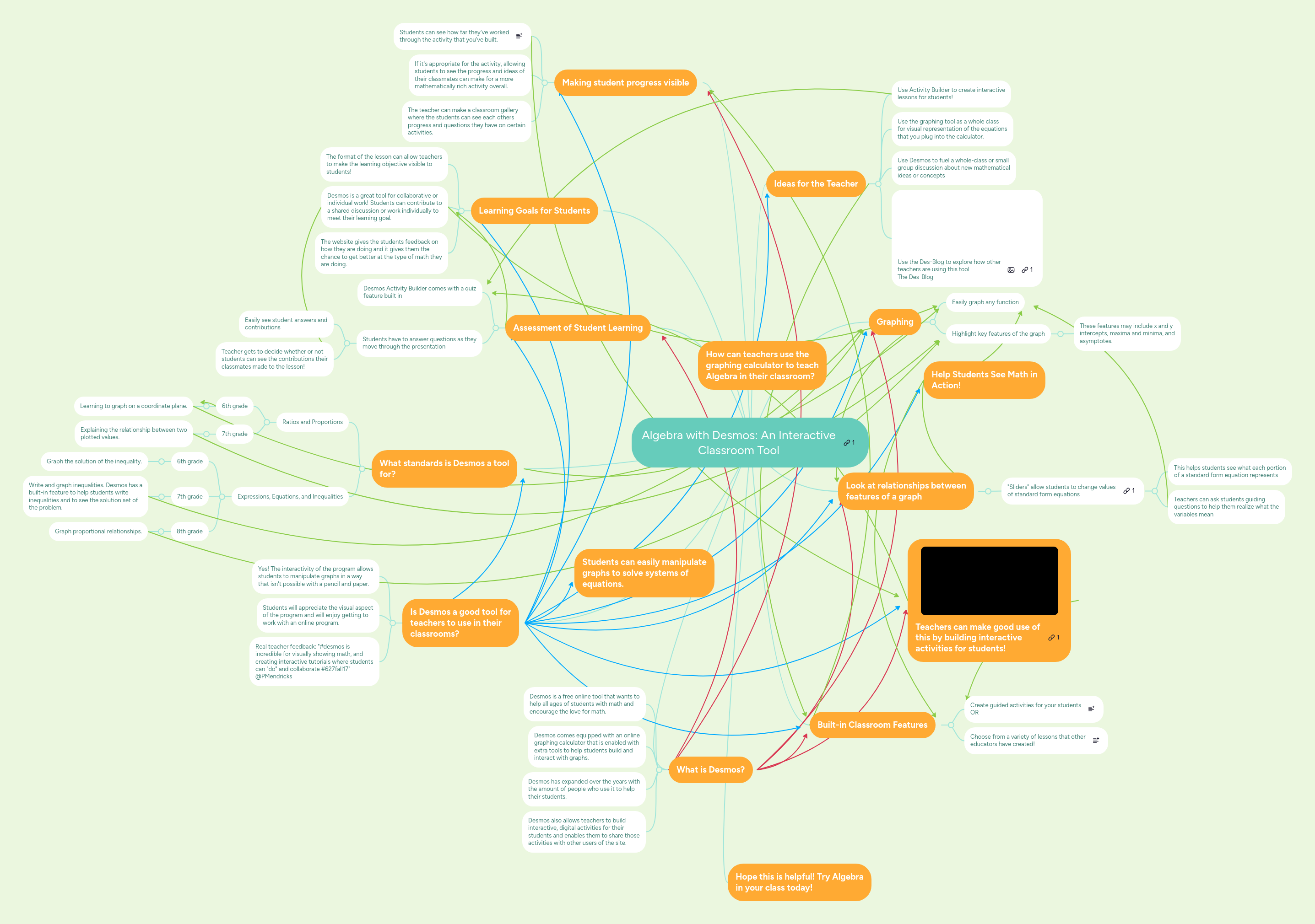 Algebra with Desmos: An Interactive Classroom Tool | MindMeister Mind Map