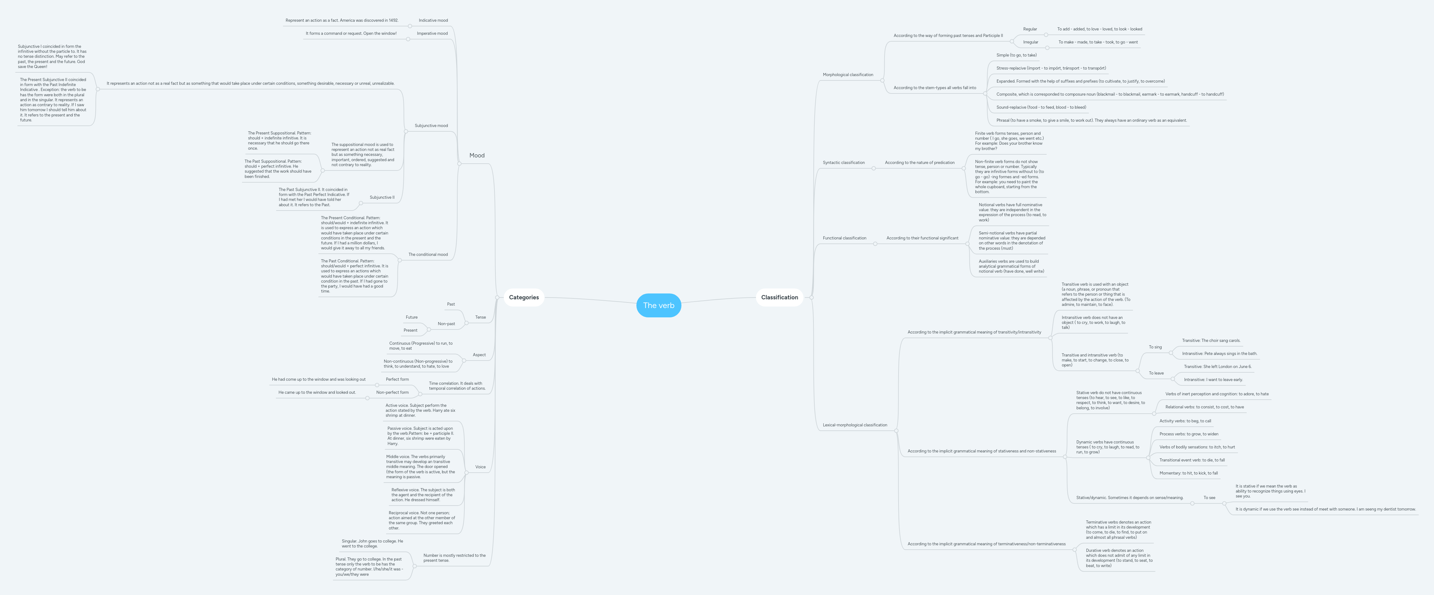 The verb | MindMeister Mind Map