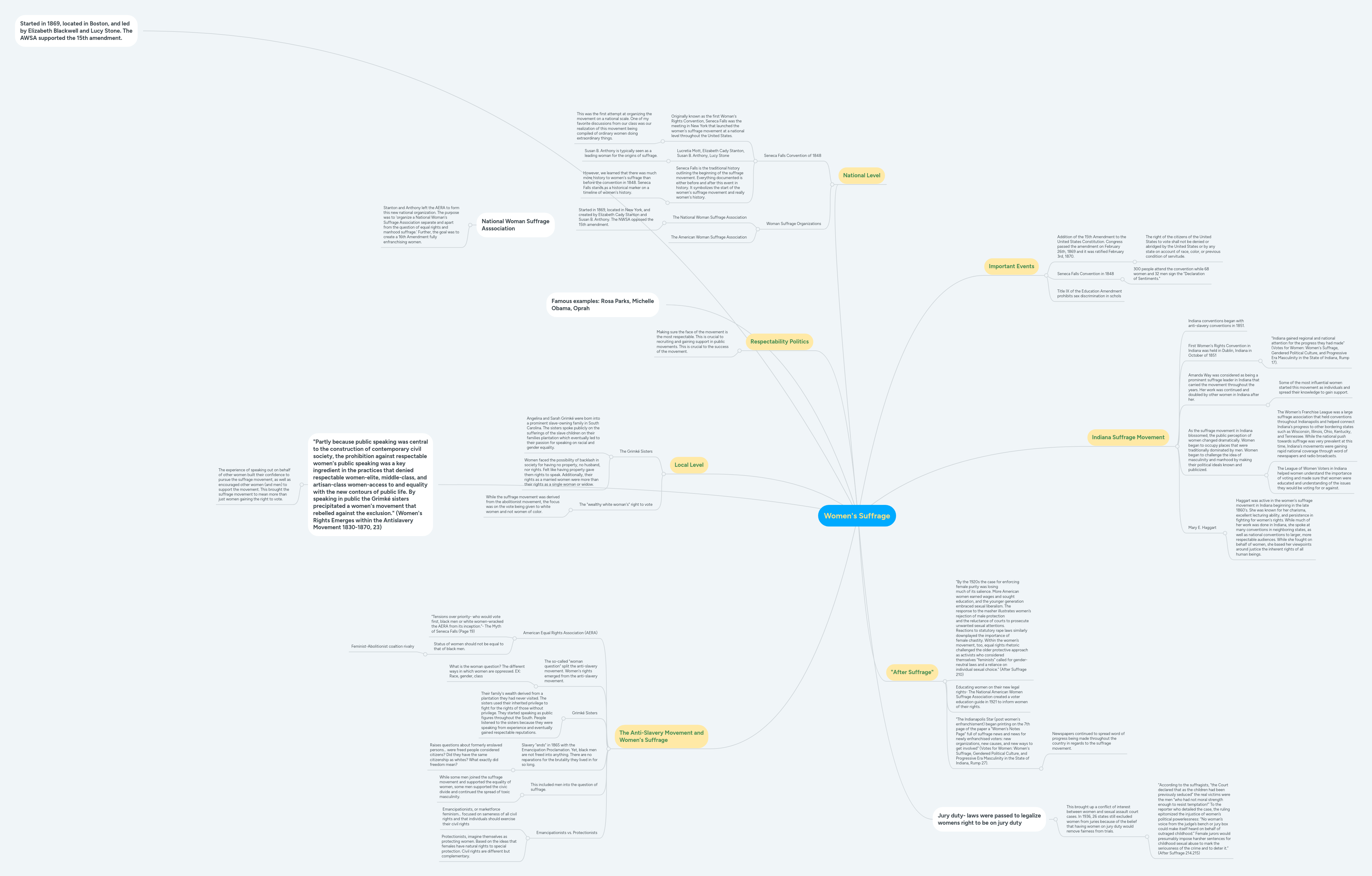 Women's Suffrage | MindMeister Mind Map