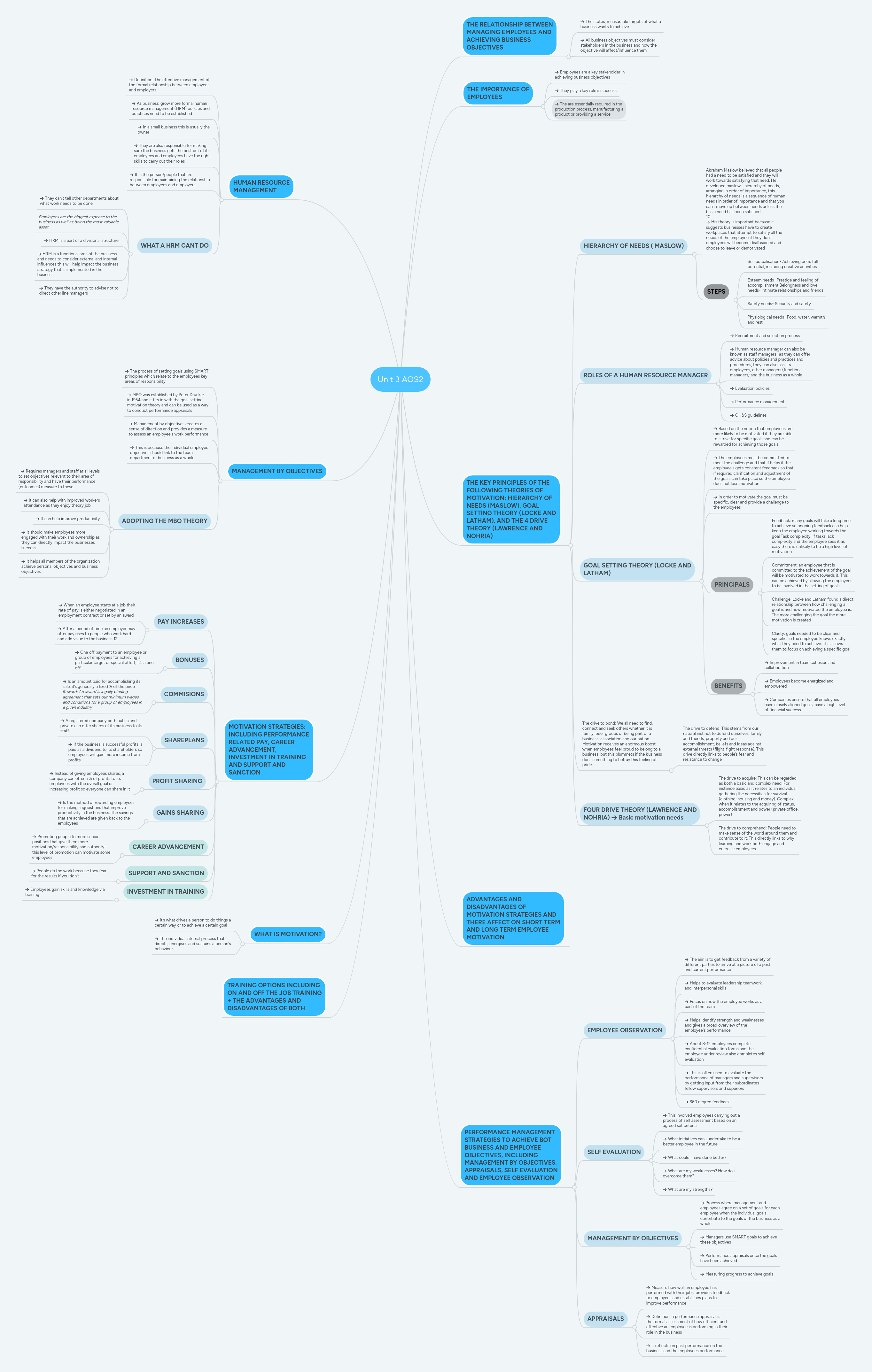 Unit 3 AOS2 | MindMeister Mind Map