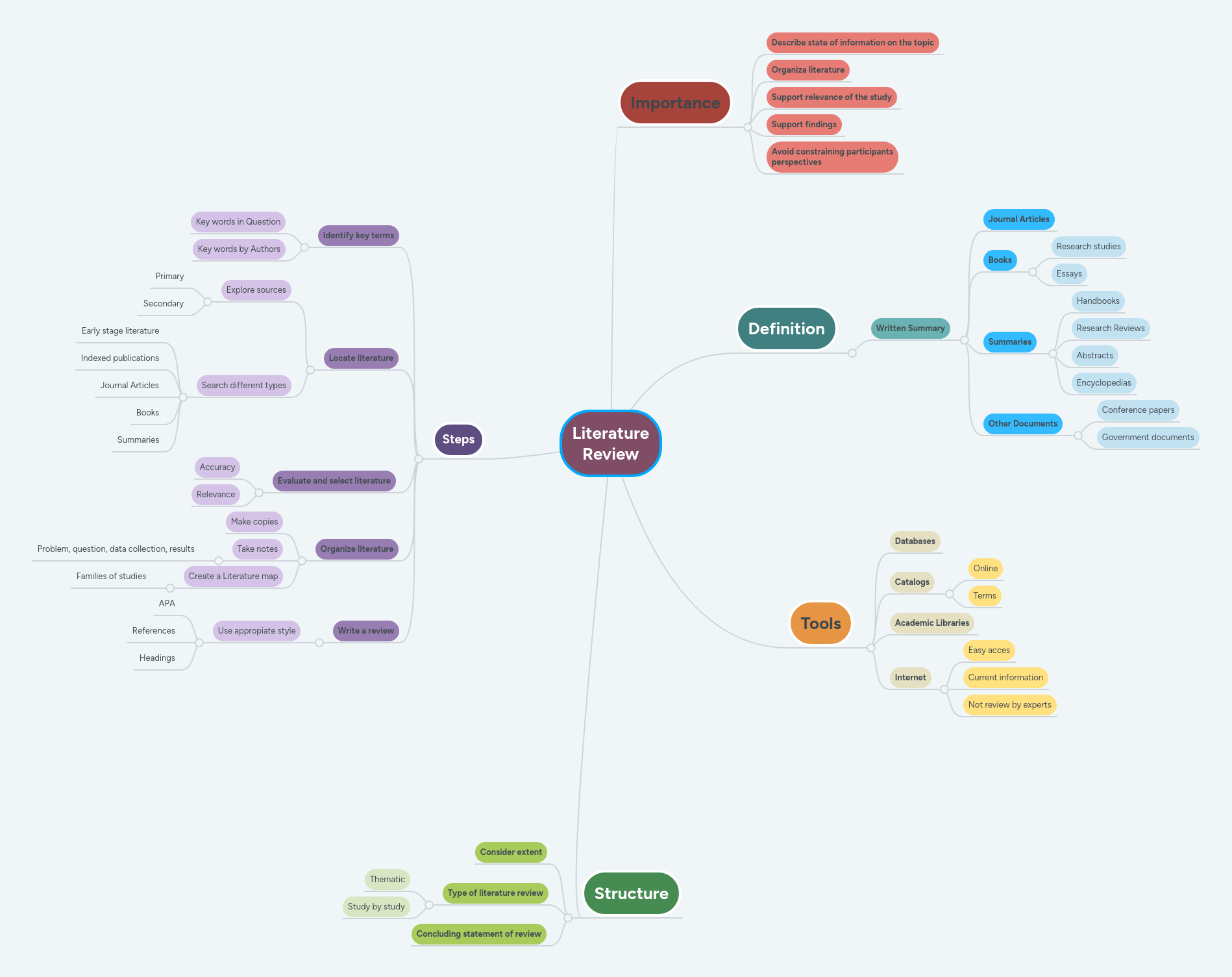 Literature Review | MindMeister Mind Map