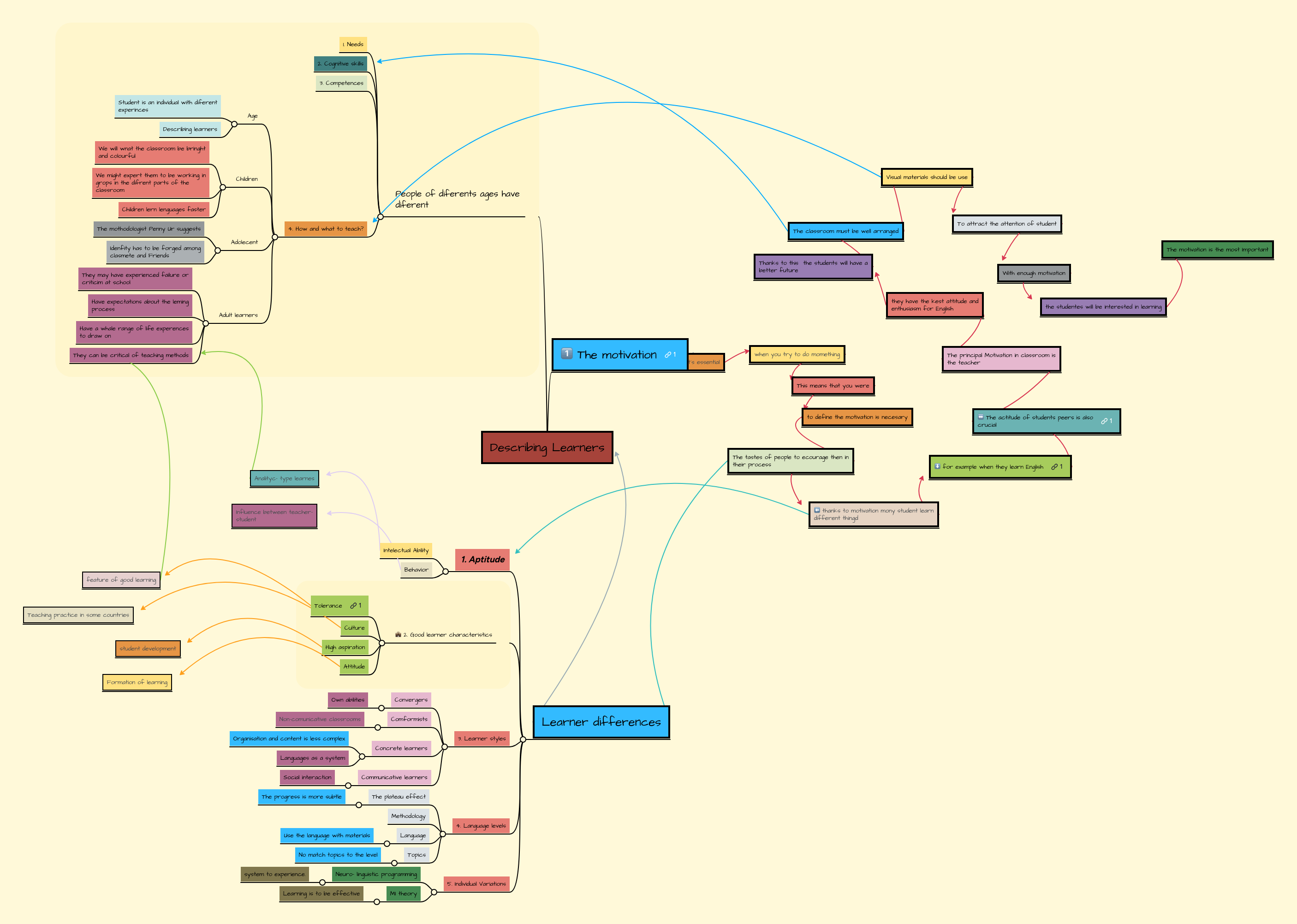 Describing Learners | MindMeister Mind Map
