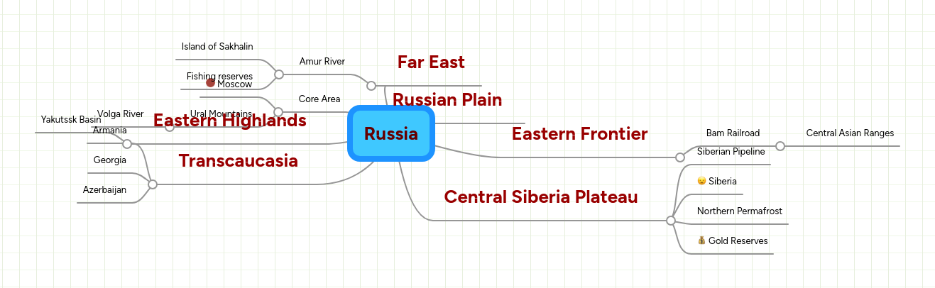 Russia | MindMeister Mind Map