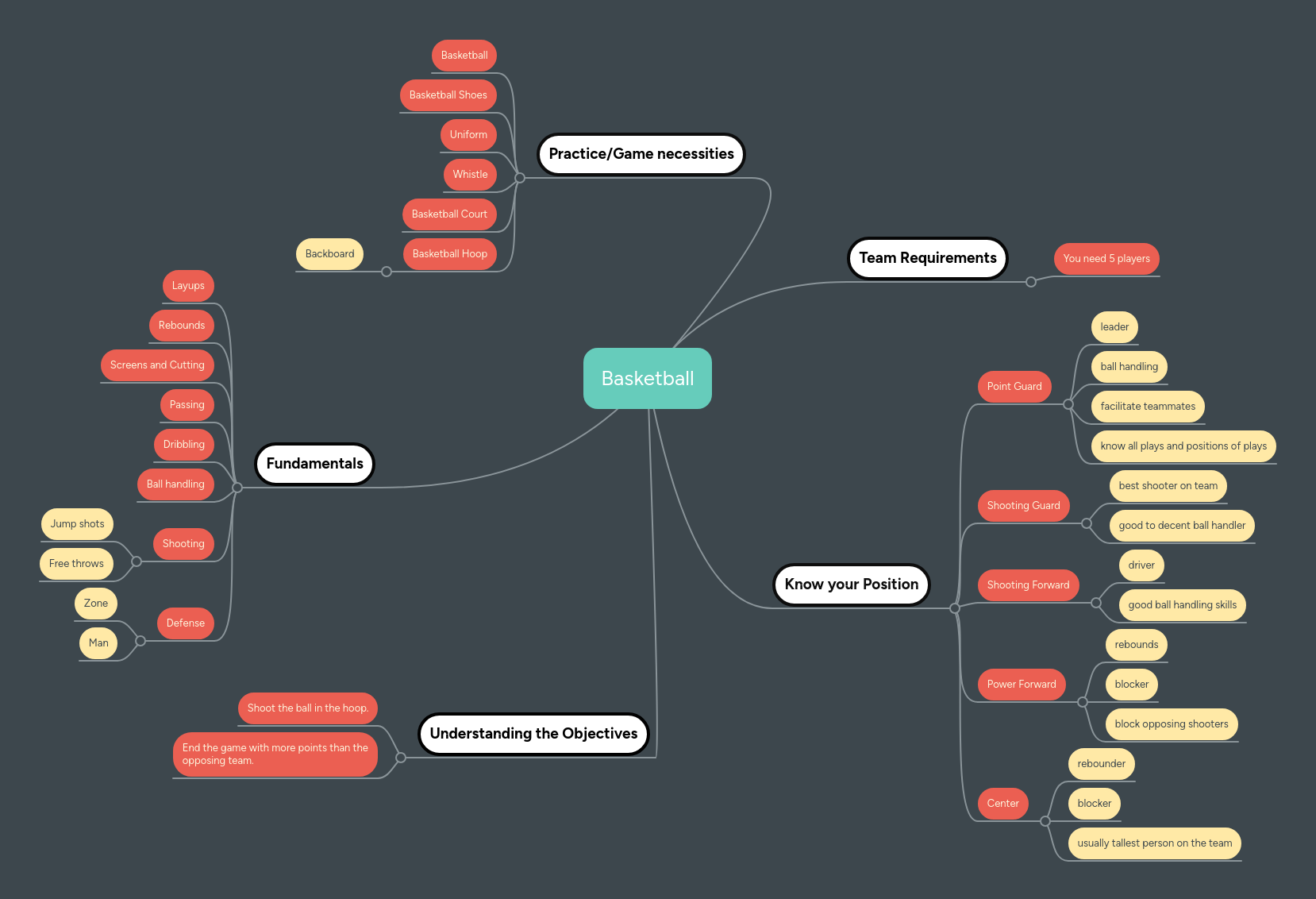 Basketball | MindMeister Mind map