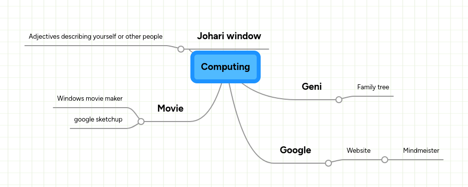 Computing | MindMeister Mind map