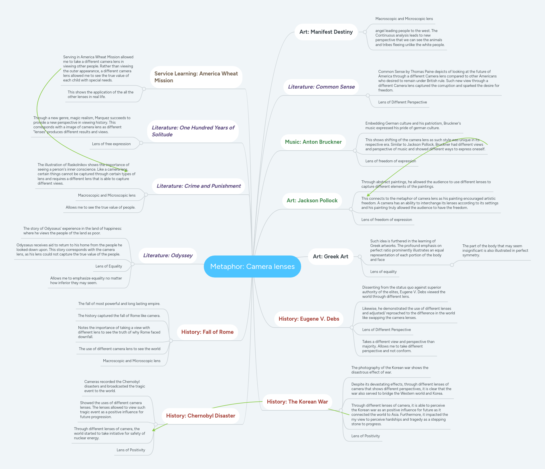 Metaphor: Camera lenses | MindMeister Mind map
