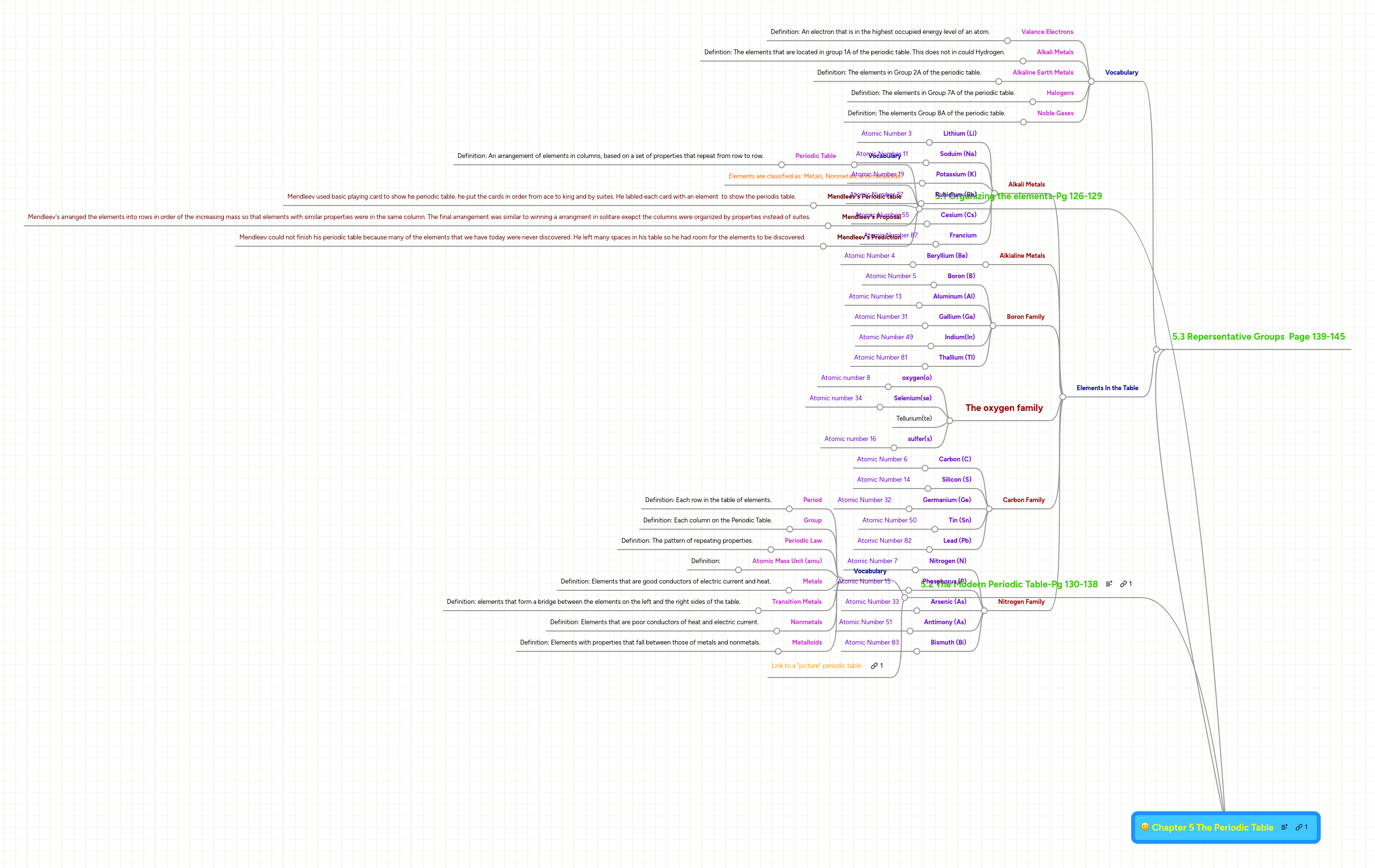 Chapter 5 The Periodic Table | MindMeister Mind Map