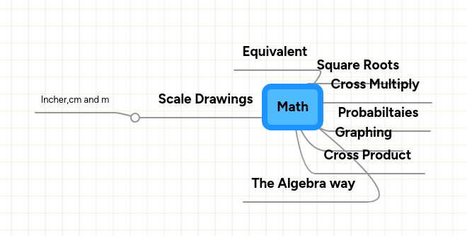 Math | MindMeister Mind Map