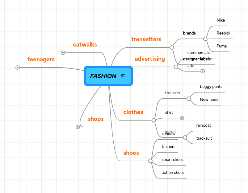FASHION | MindMeister Mind map