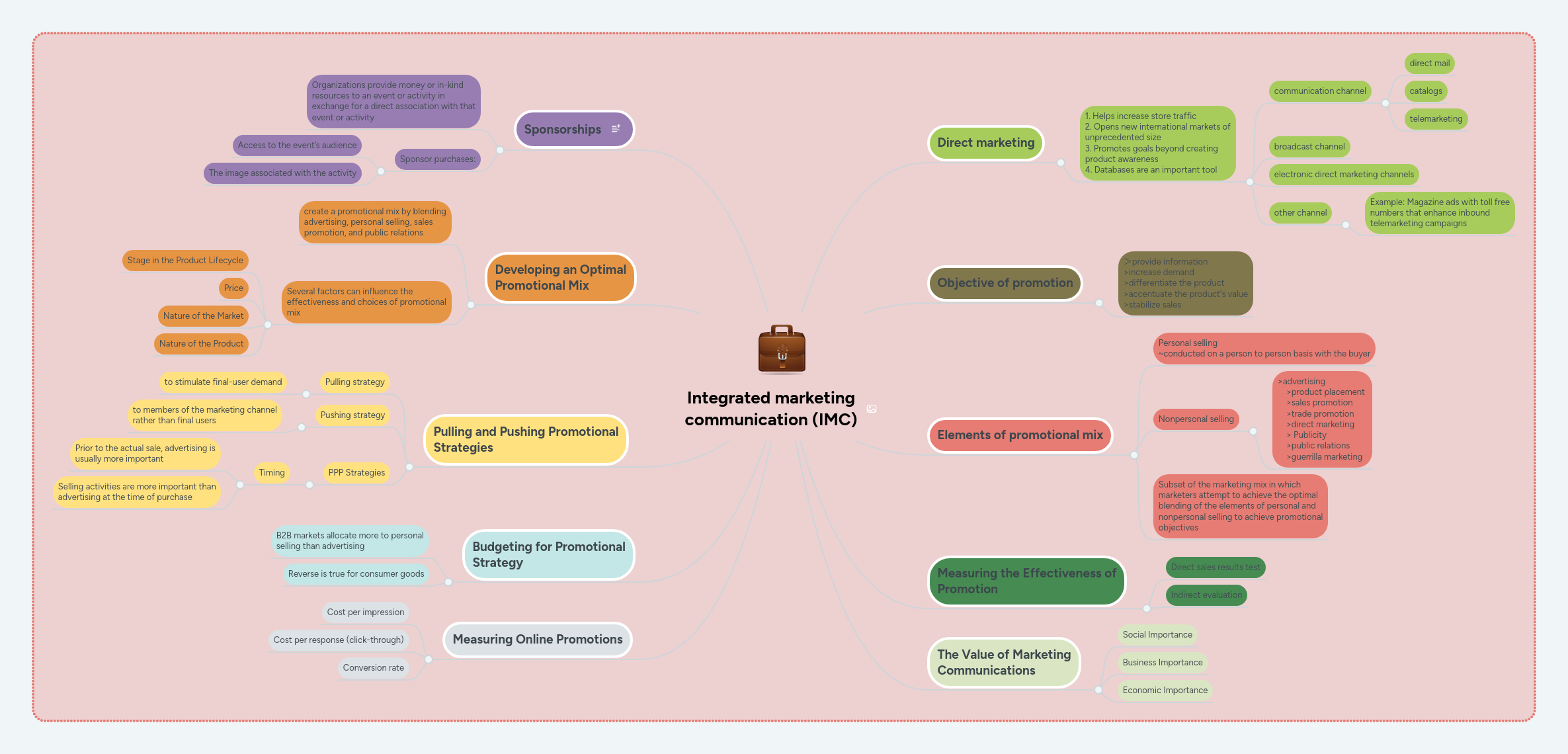 Integrated marketing communication (IMC) | MindMeister Mind map
