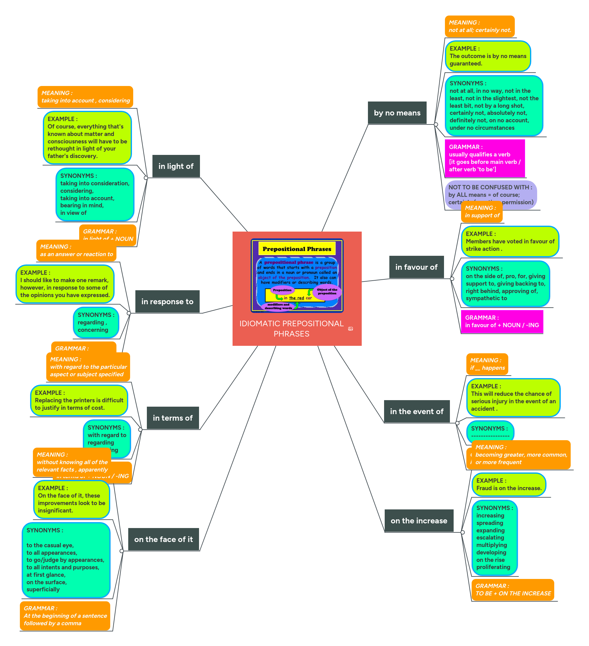 IDIOMATIC PREPOSITIONAL PHRASES | MindMeister Mind Map