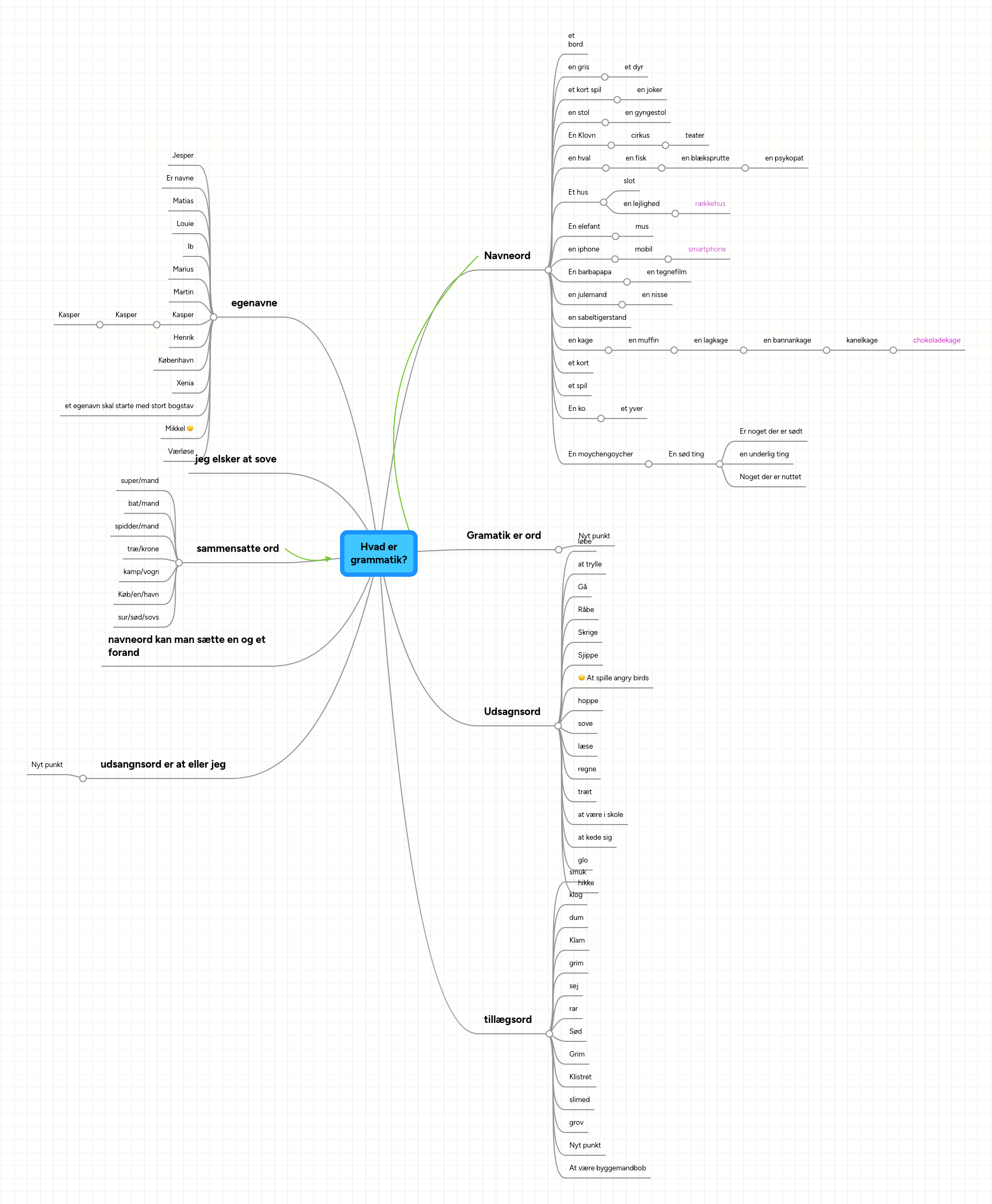 Hvad er grammatik? | MindMeister Mind map