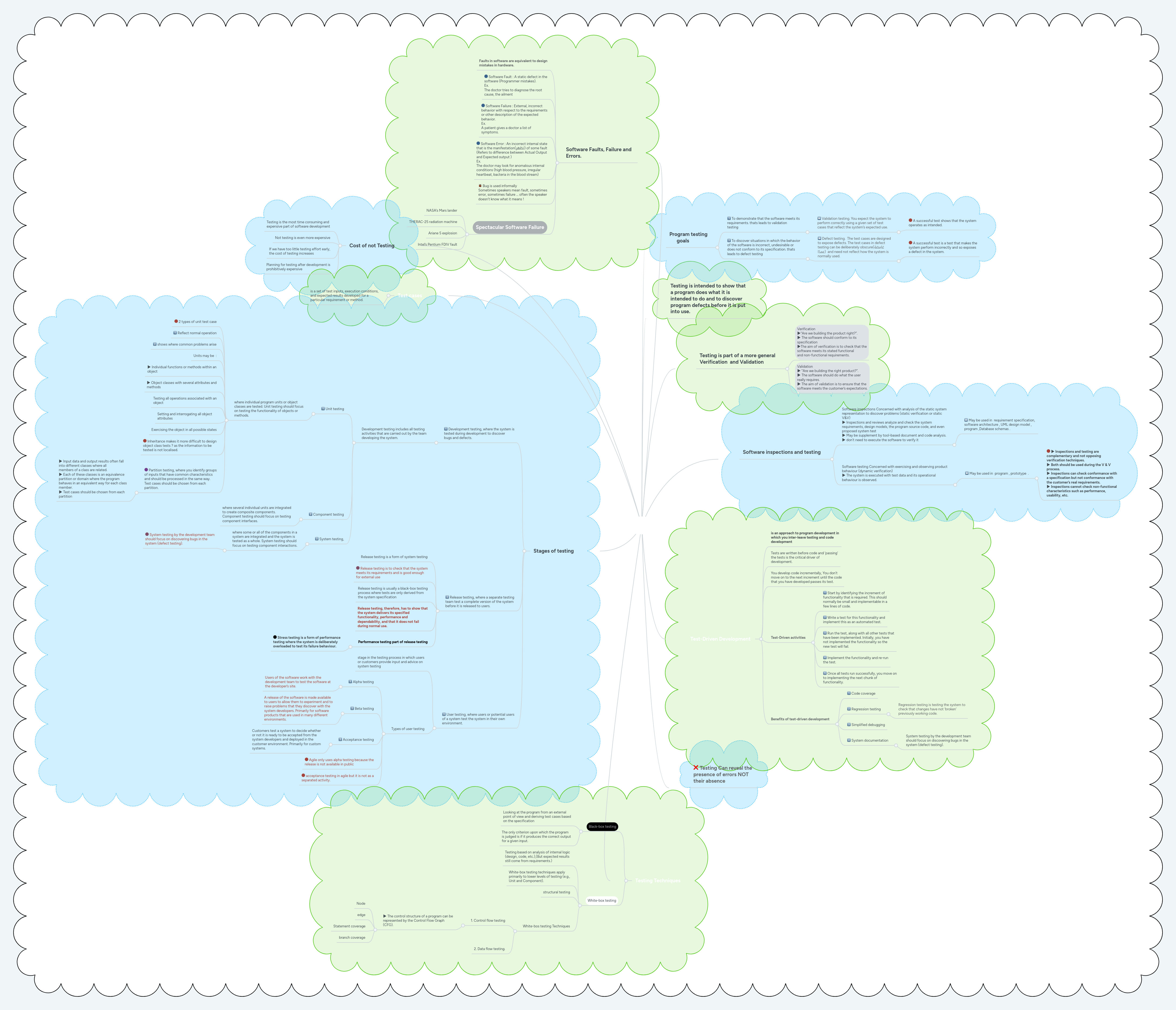 Testing | MindMeister Mind map
